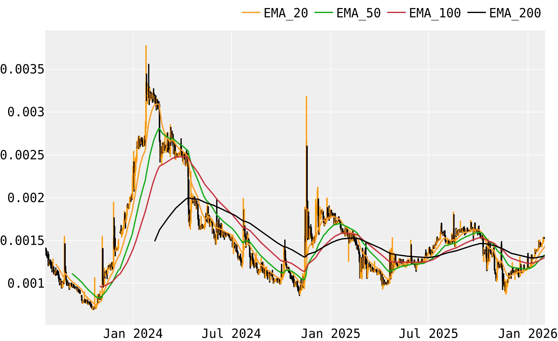 DEAPCOIN DEP Экспоненциальные скользящие средние