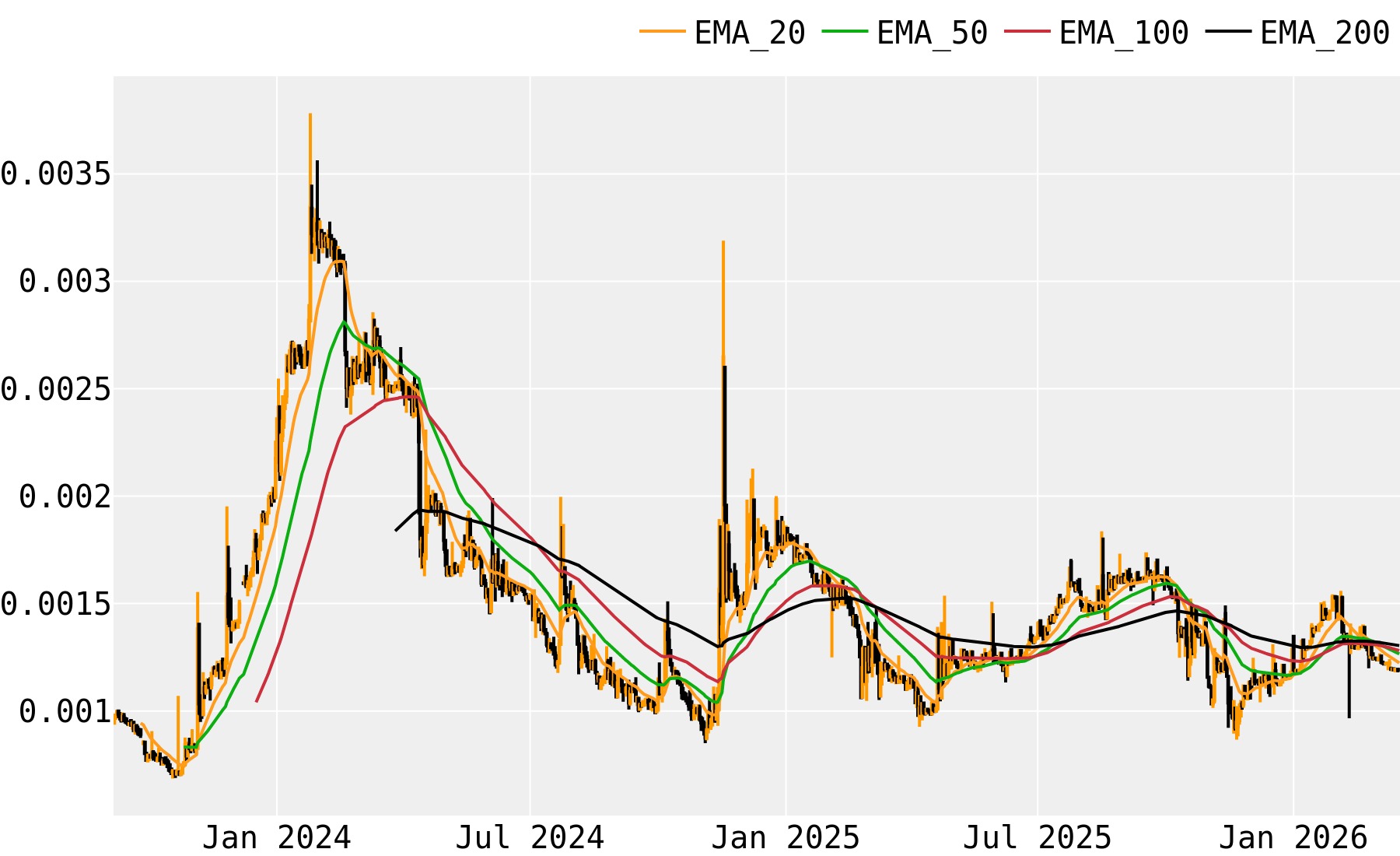 DEAPCOIN DEP Экспоненциальные скользящие средние