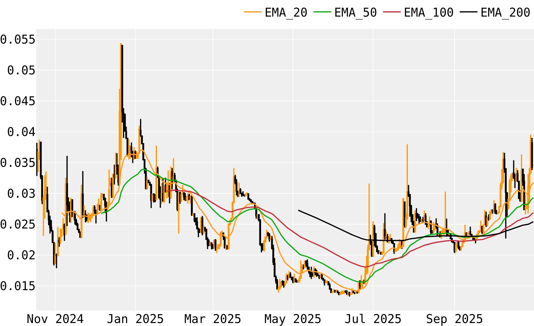 deBridge DBR Exponential moving averages