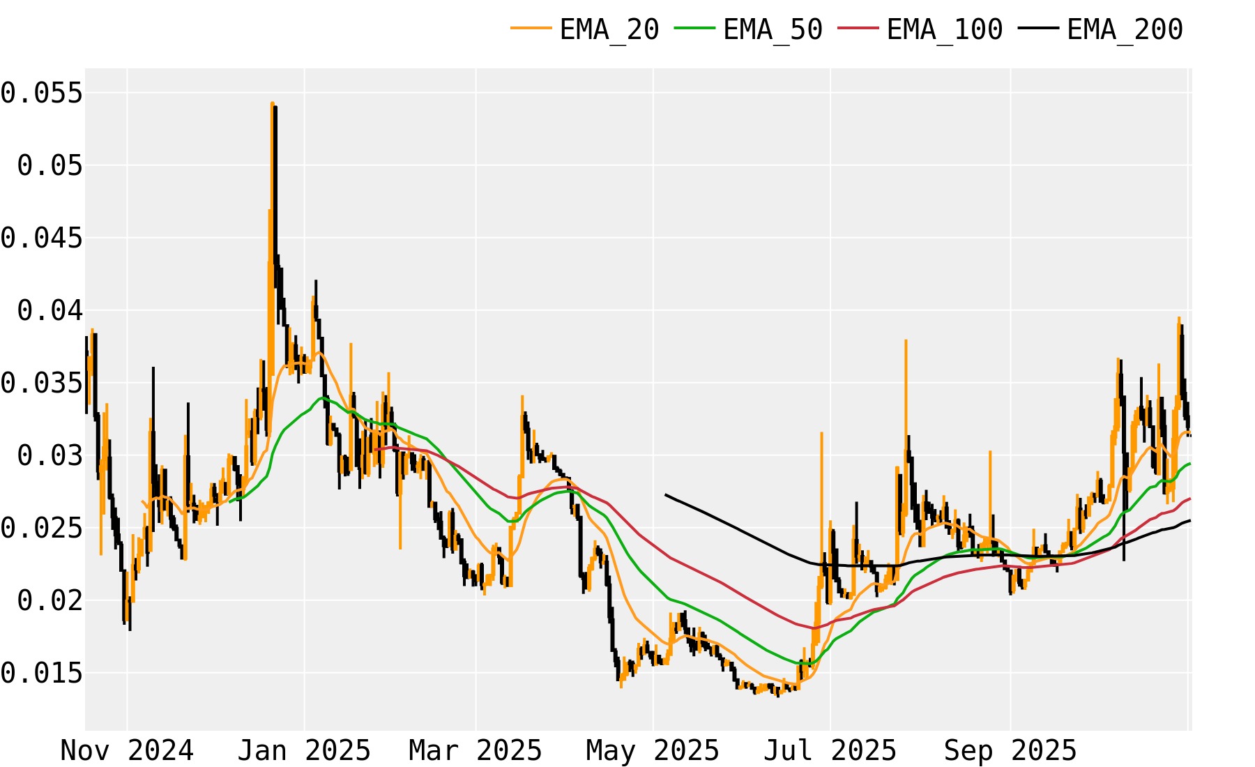 deBridge Exponentiell gleitende Durchschnitte