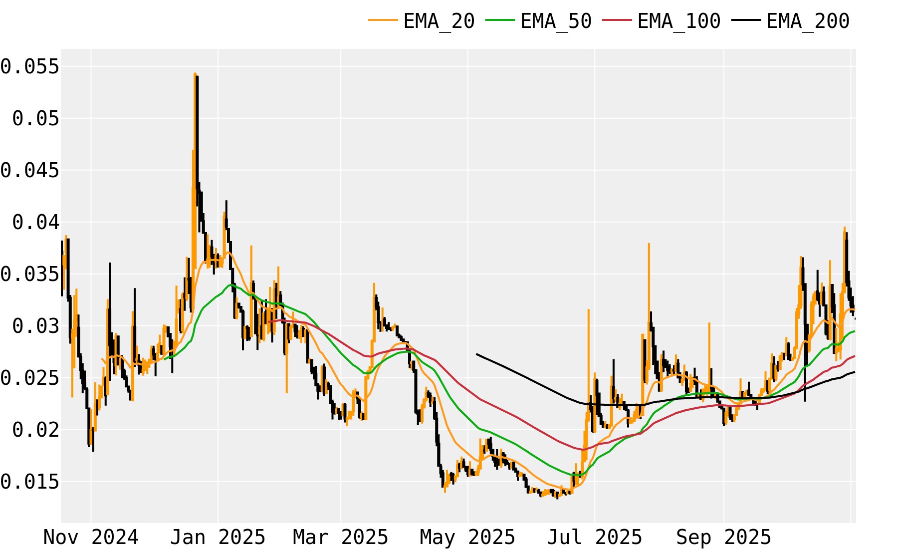 deBridge Üstel Hareketli Ortalamaları