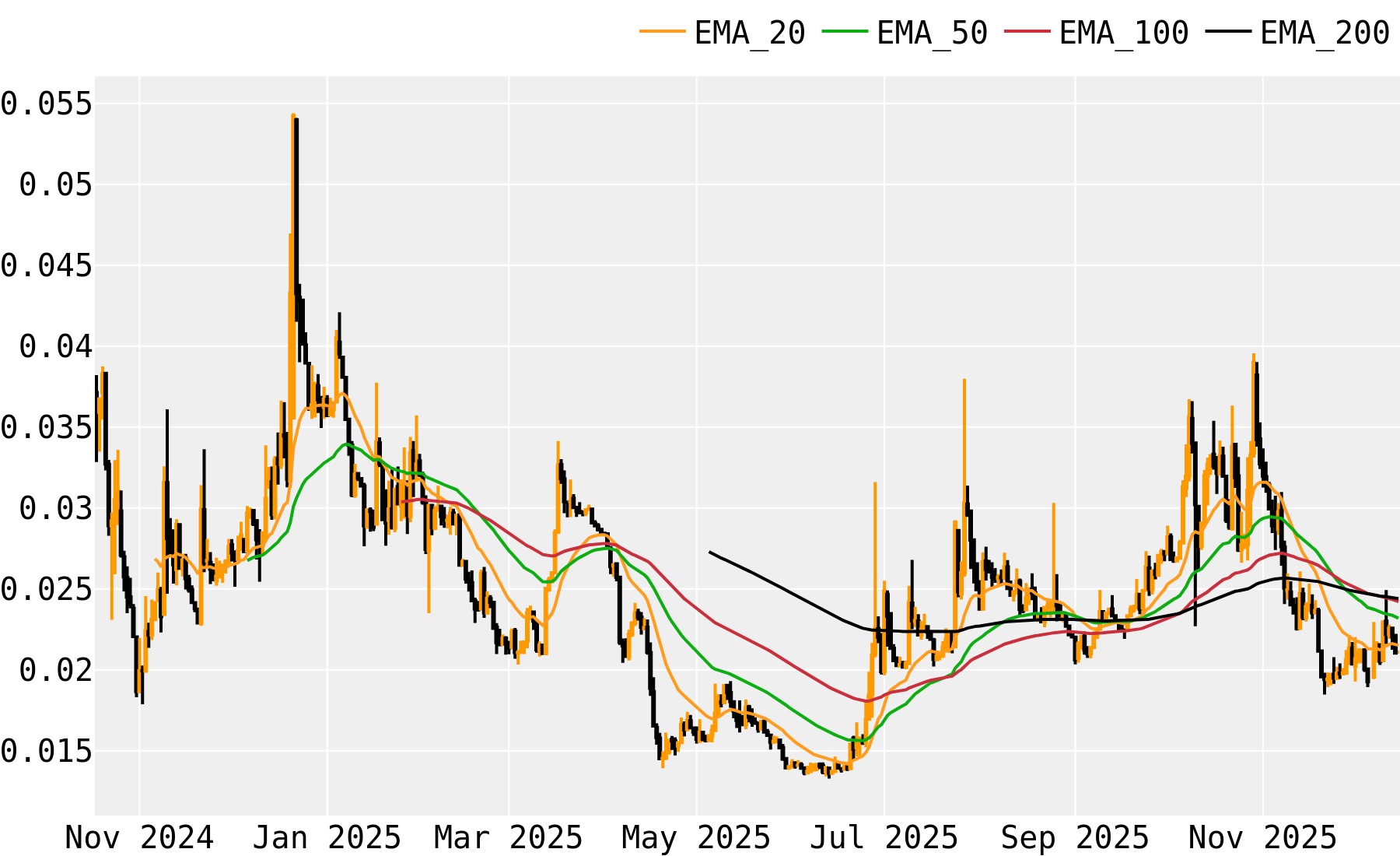 deBridge DBR Exponential moving averages