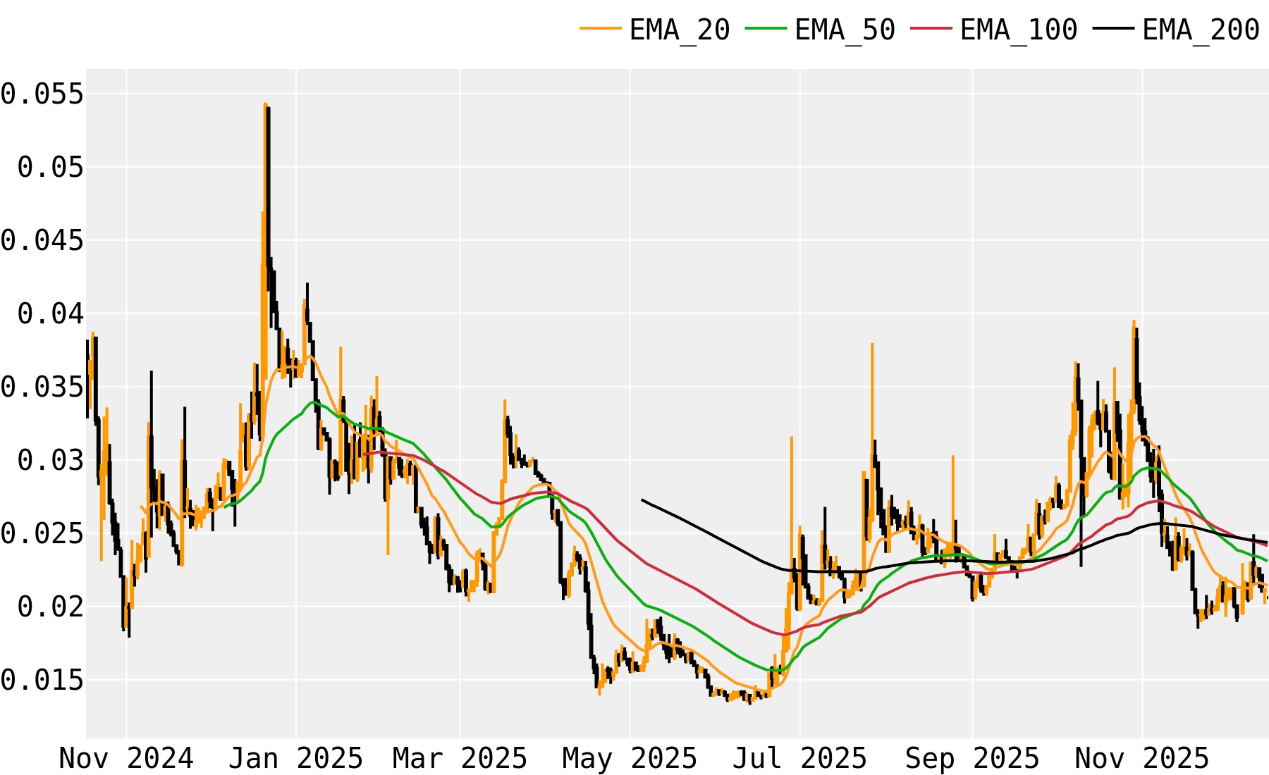 Medias móviles exponenciales de deBridge