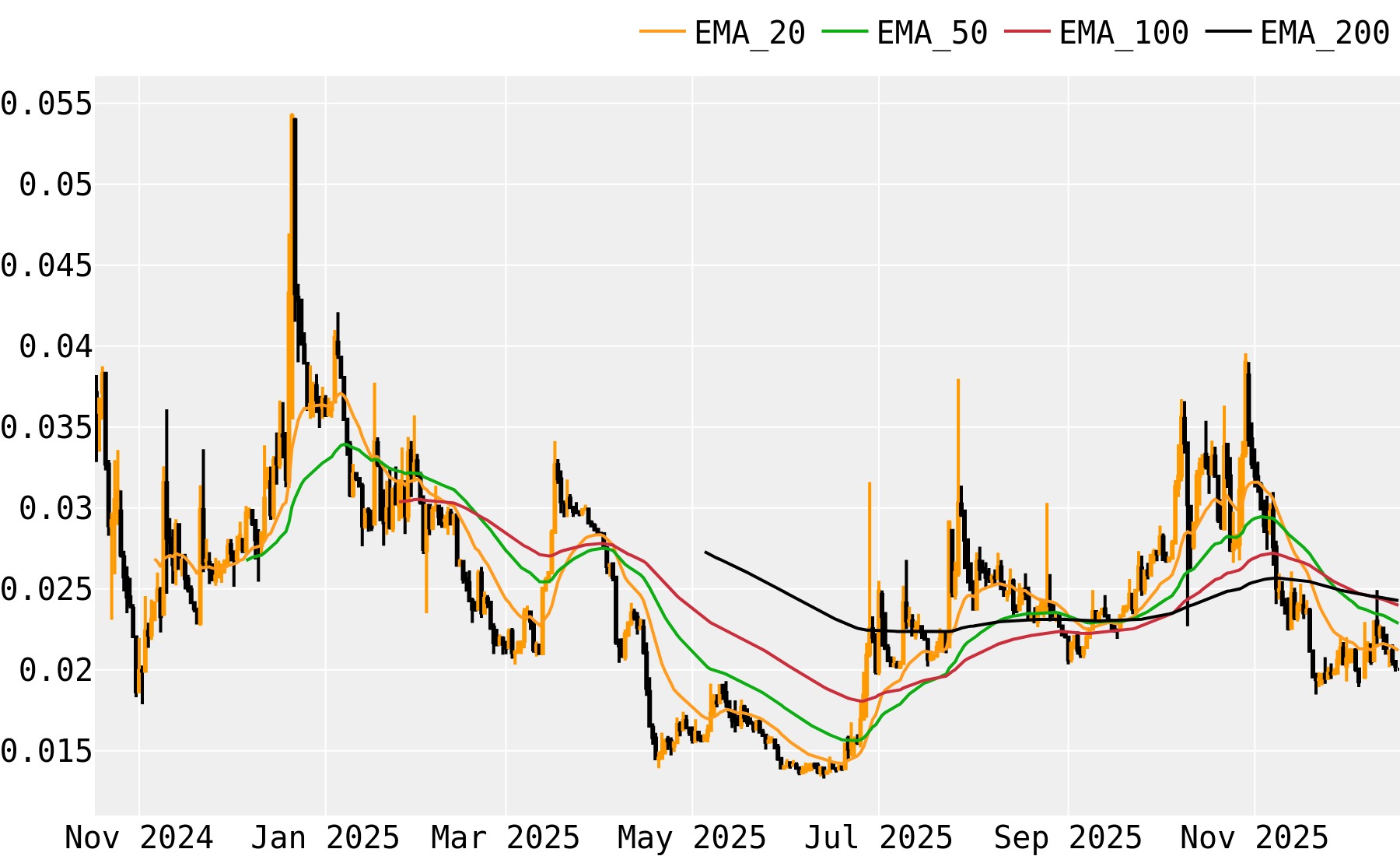 deBridge Üstel Hareketli Ortalamaları