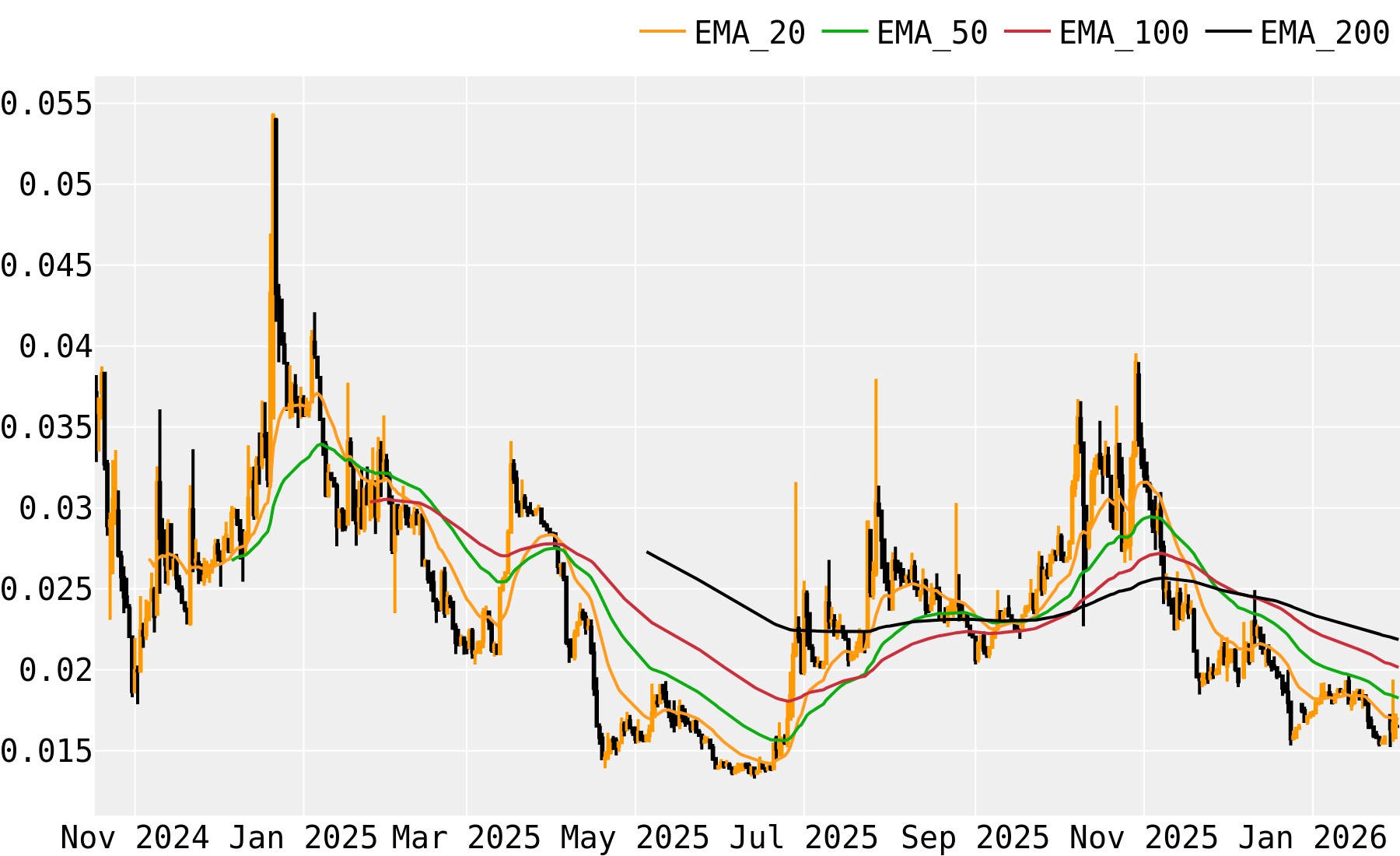 deBridge Üstel Hareketli Ortalamaları