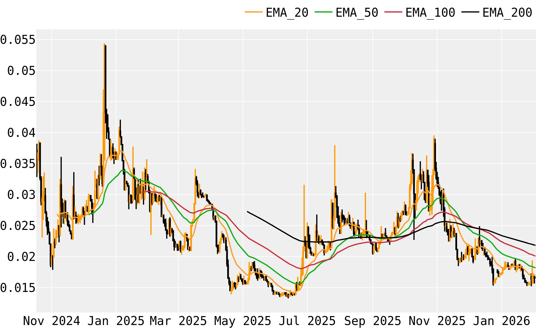 deBridge DBR Экспоненциальные скользящие средние