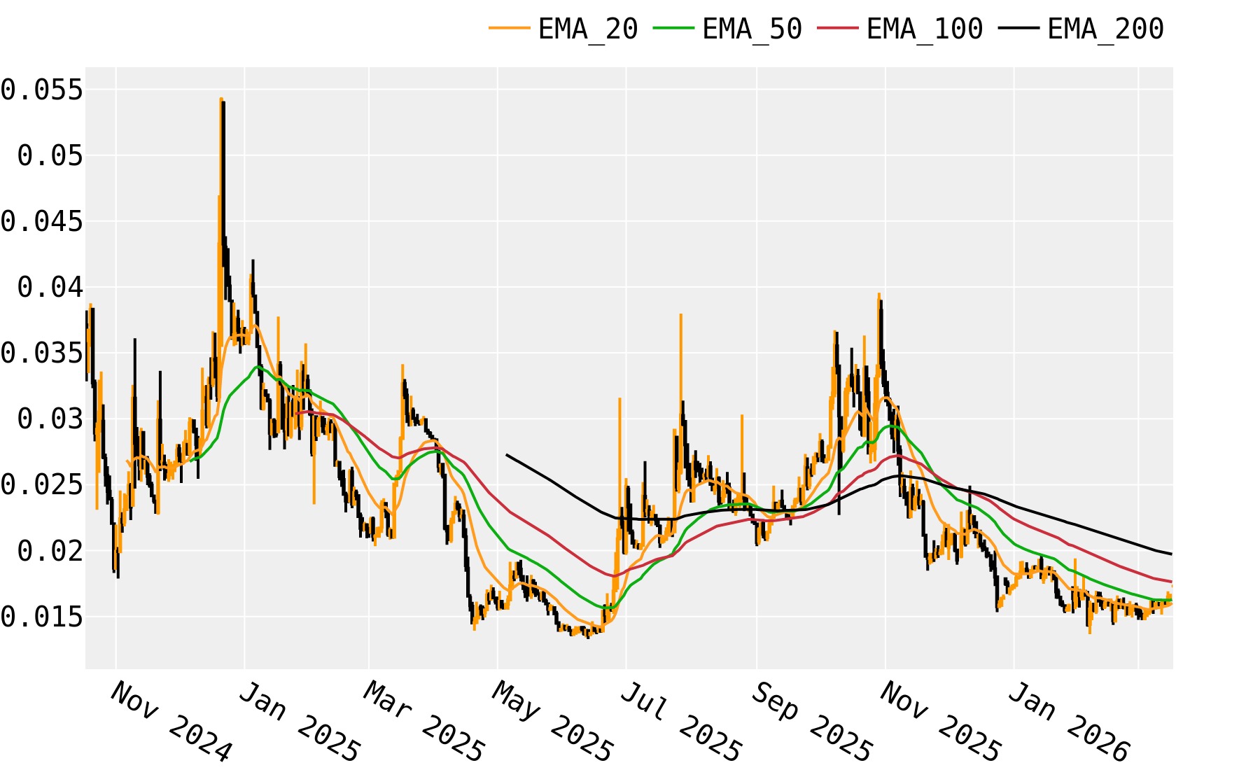 deBridge Üstel Hareketli Ortalamaları