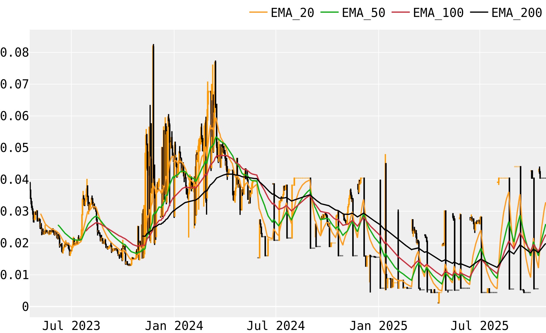 Decentral Games DG Exponential moving averages