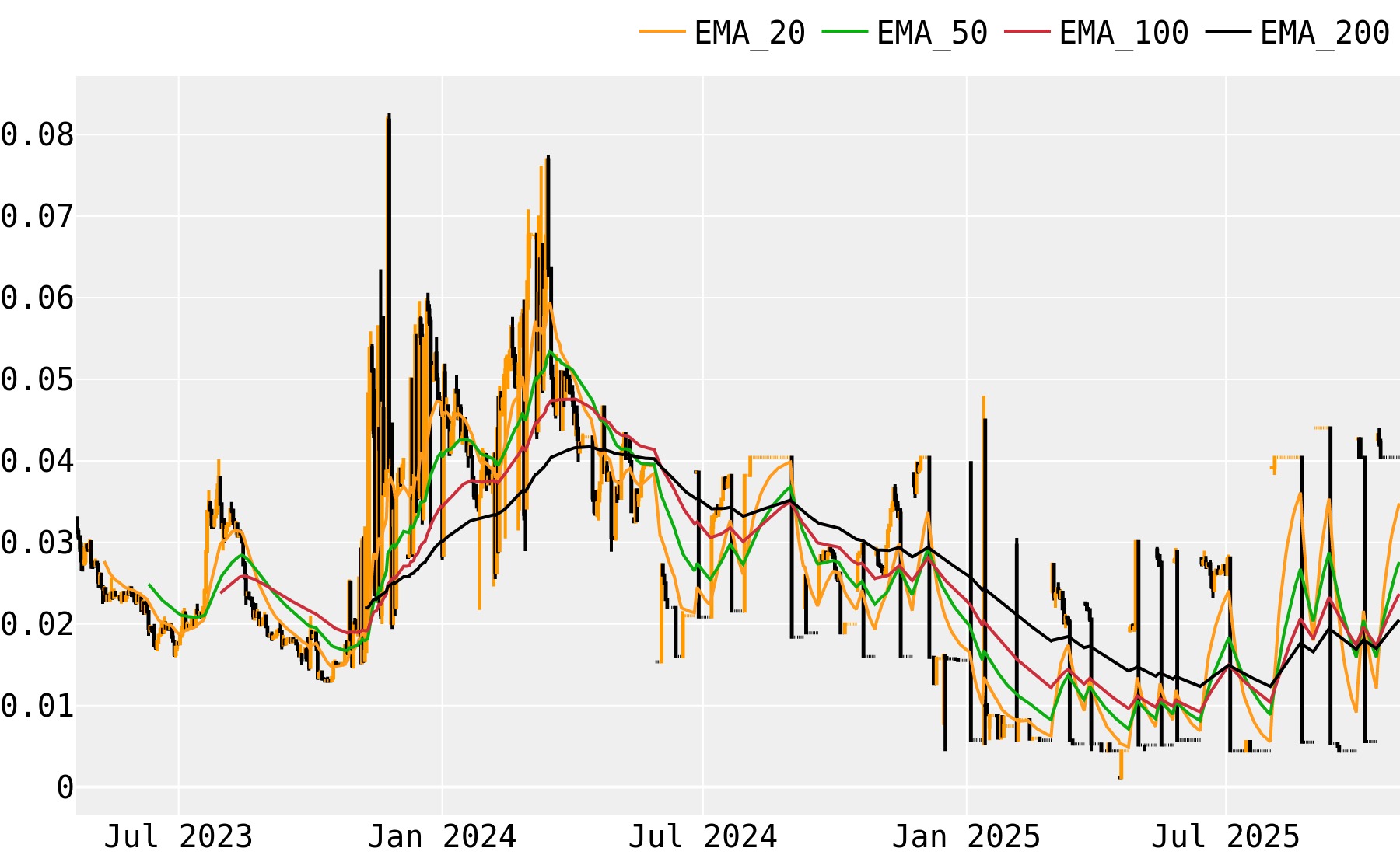 Medias móviles exponenciales de Decentral Games