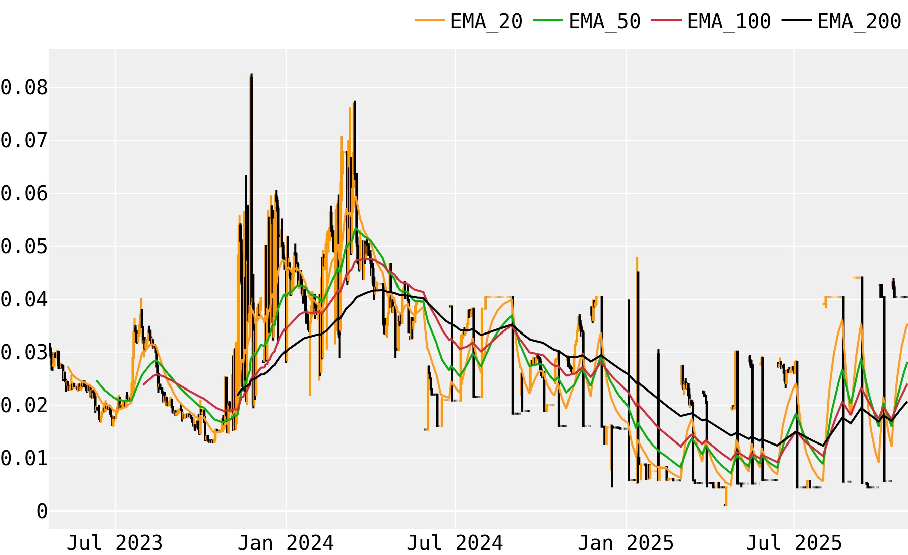 Decentral Games Üstel Hareketli Ortalamaları