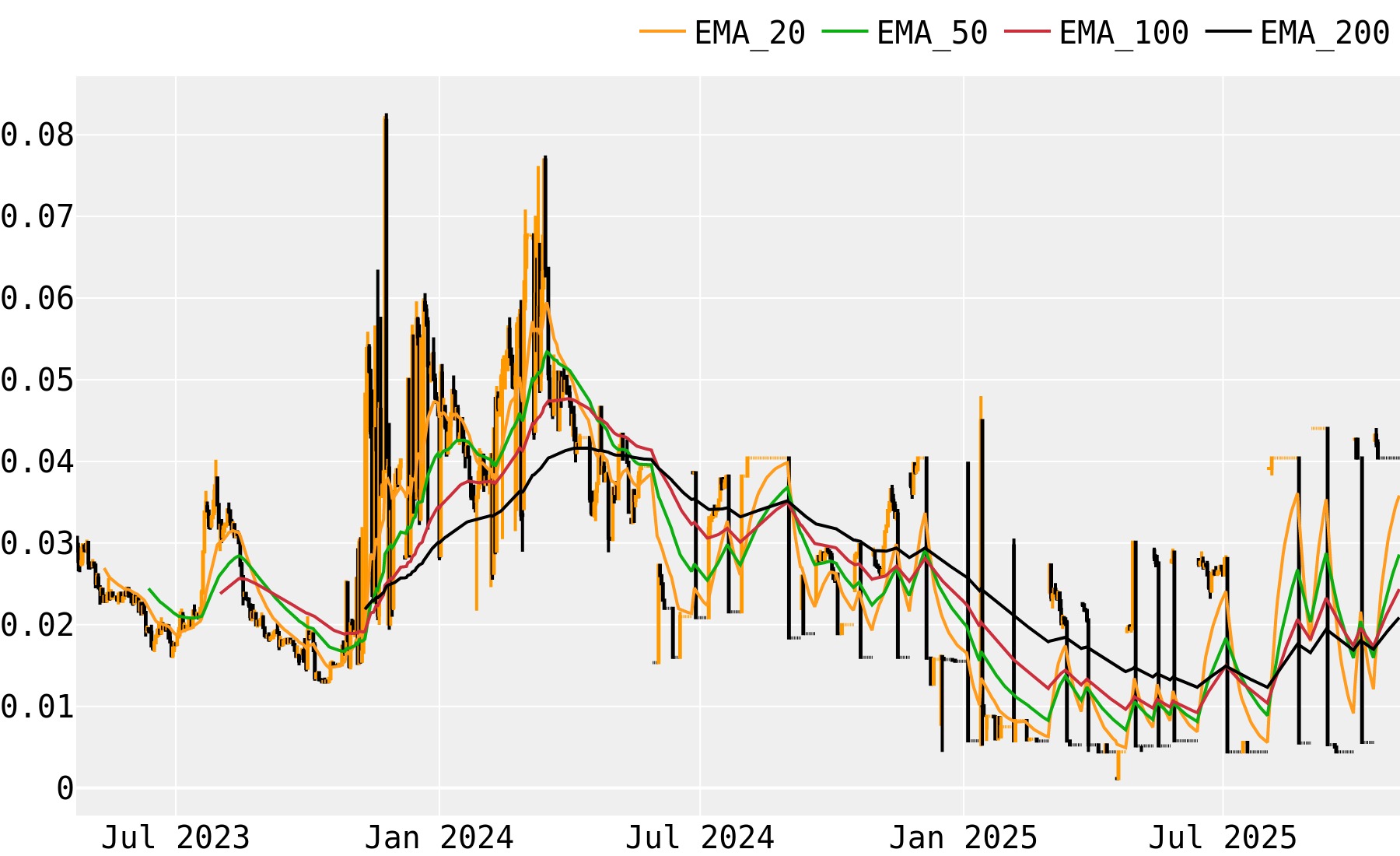 Decentral Games Exponentiell gleitende Durchschnitte