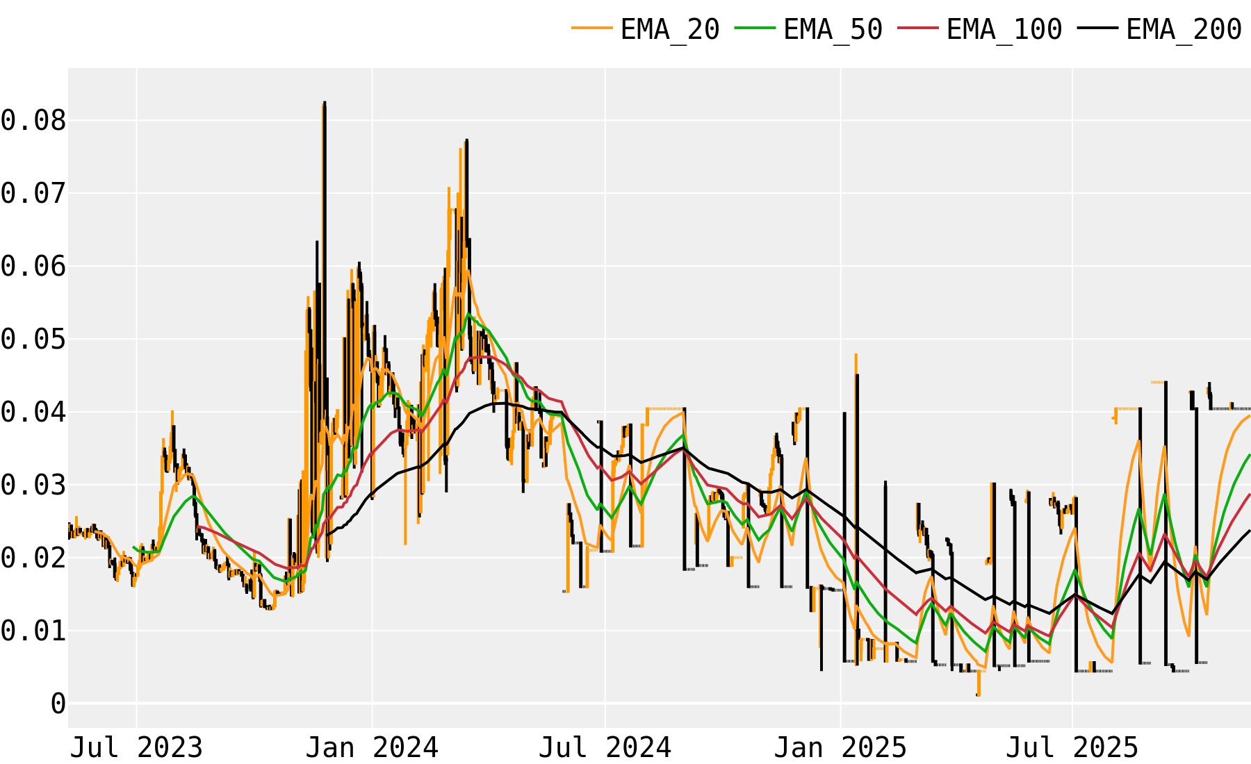 Decentral Games DG Exponential moving averages