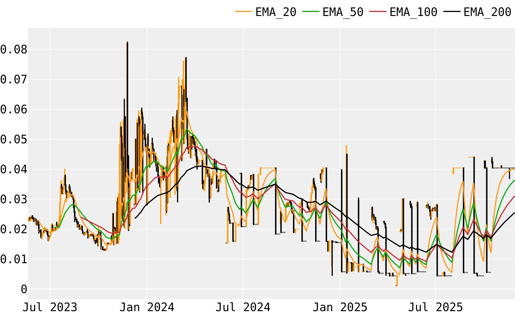 Decentral Games DG Exponential moving averages