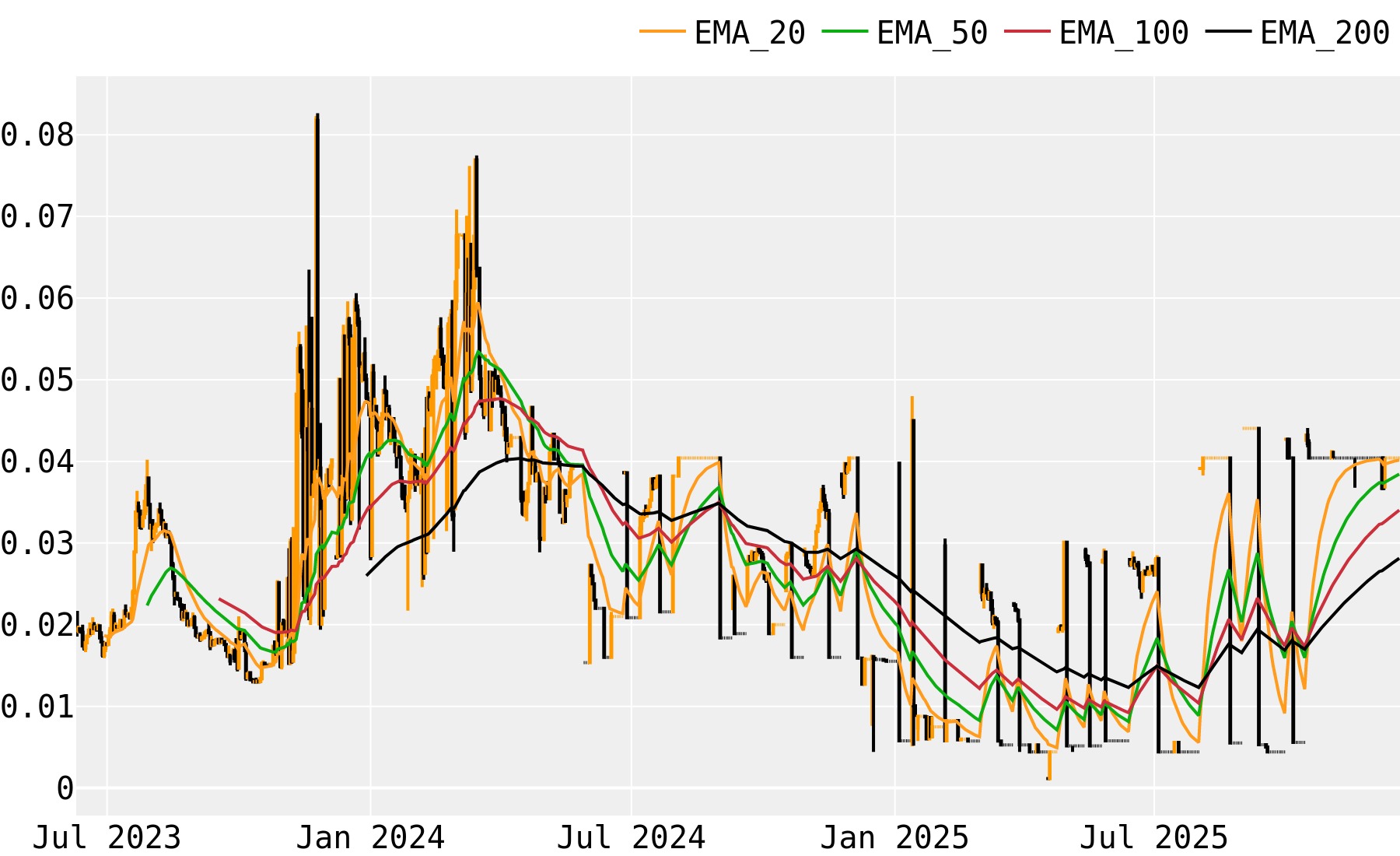 Decentral Games DG Экспоненциальные скользящие средние