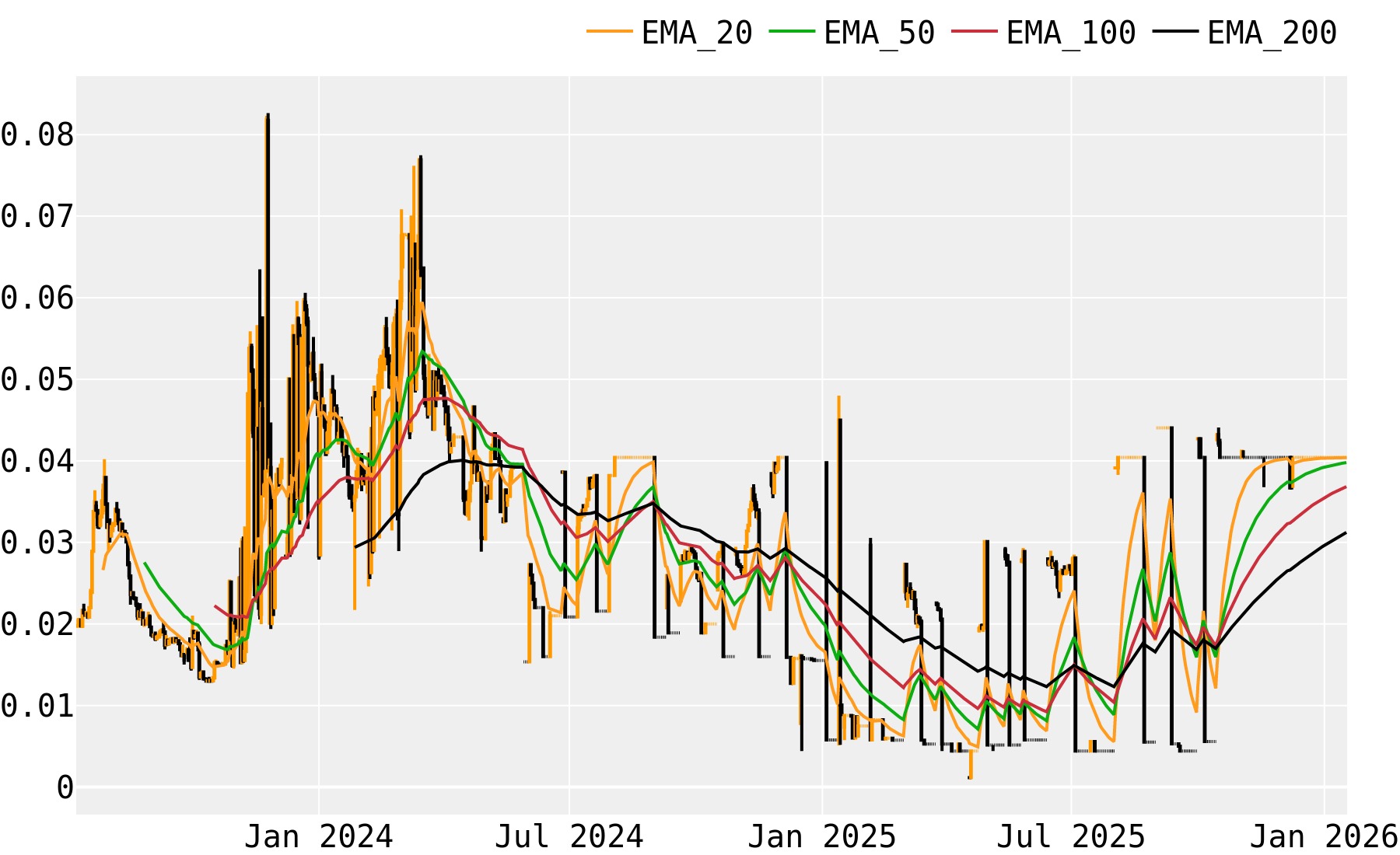 Decentral Games DG Экспоненциальные скользящие средние