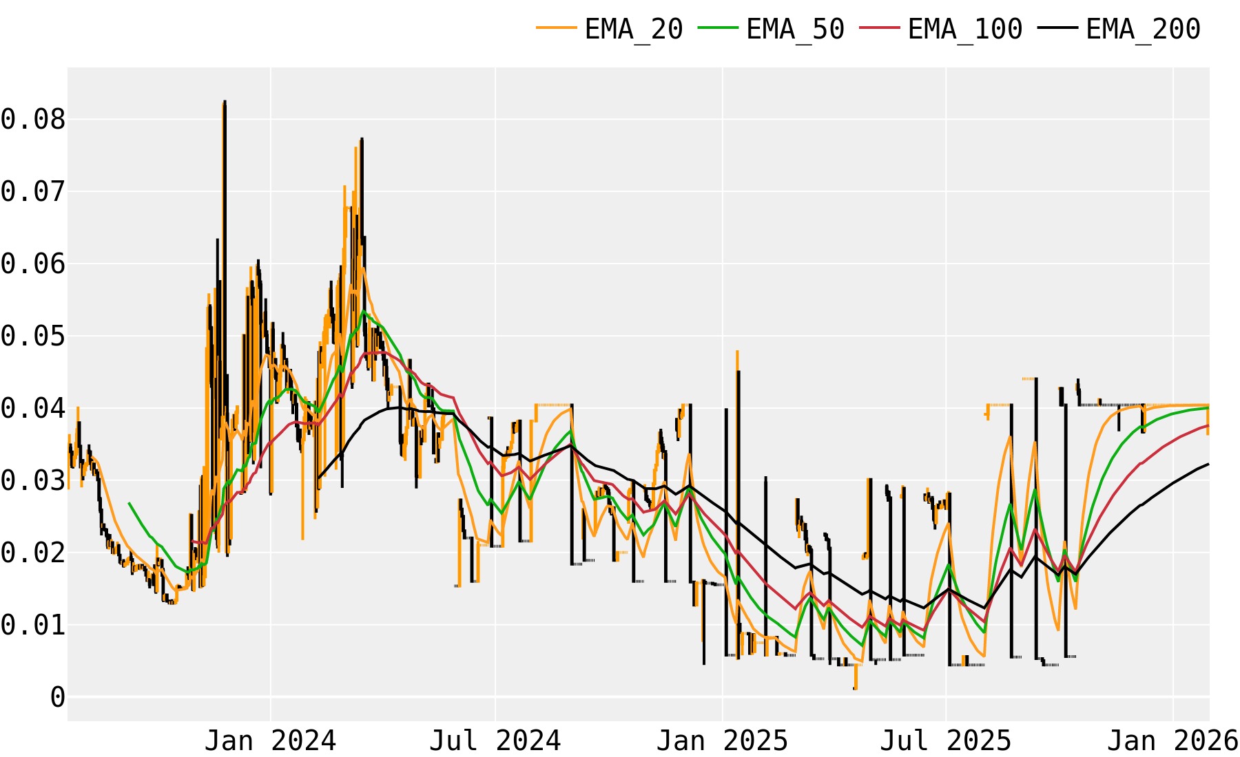 Decentral Games DG Экспоненциальные скользящие средние