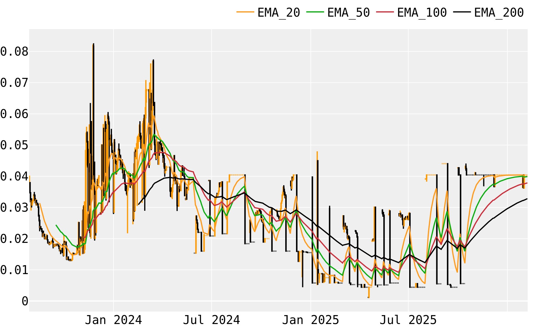 Decentral Games DG Экспоненциальные скользящие средние