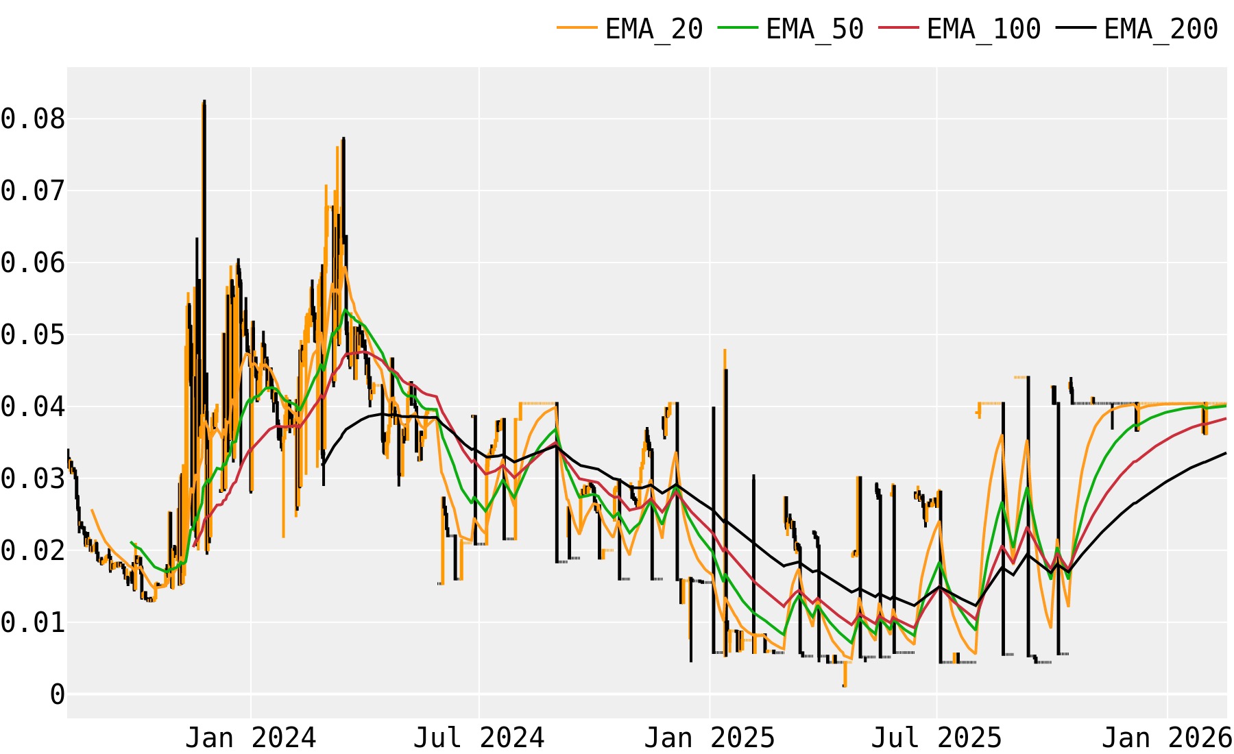 Decentral Games DG Экспоненциальные скользящие средние