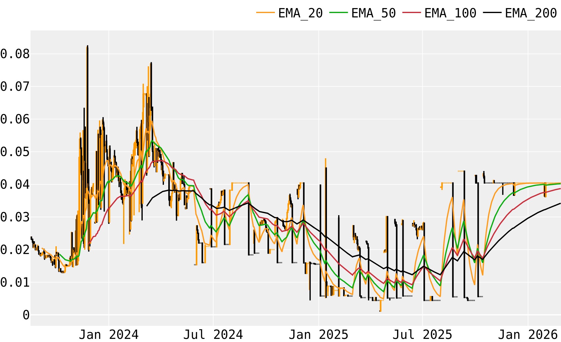 Decentral Games DG Экспоненциальные скользящие средние