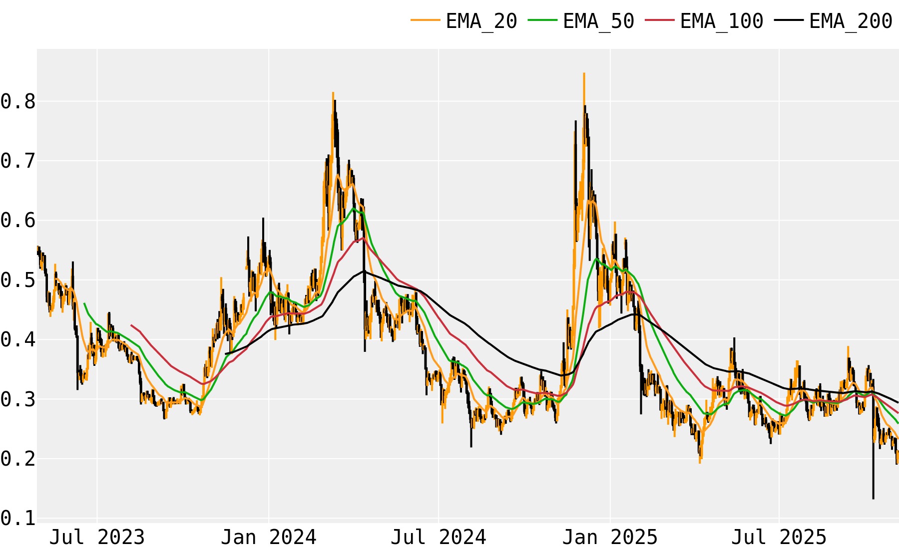 Decentraland Exponentiell gleitende Durchschnitte