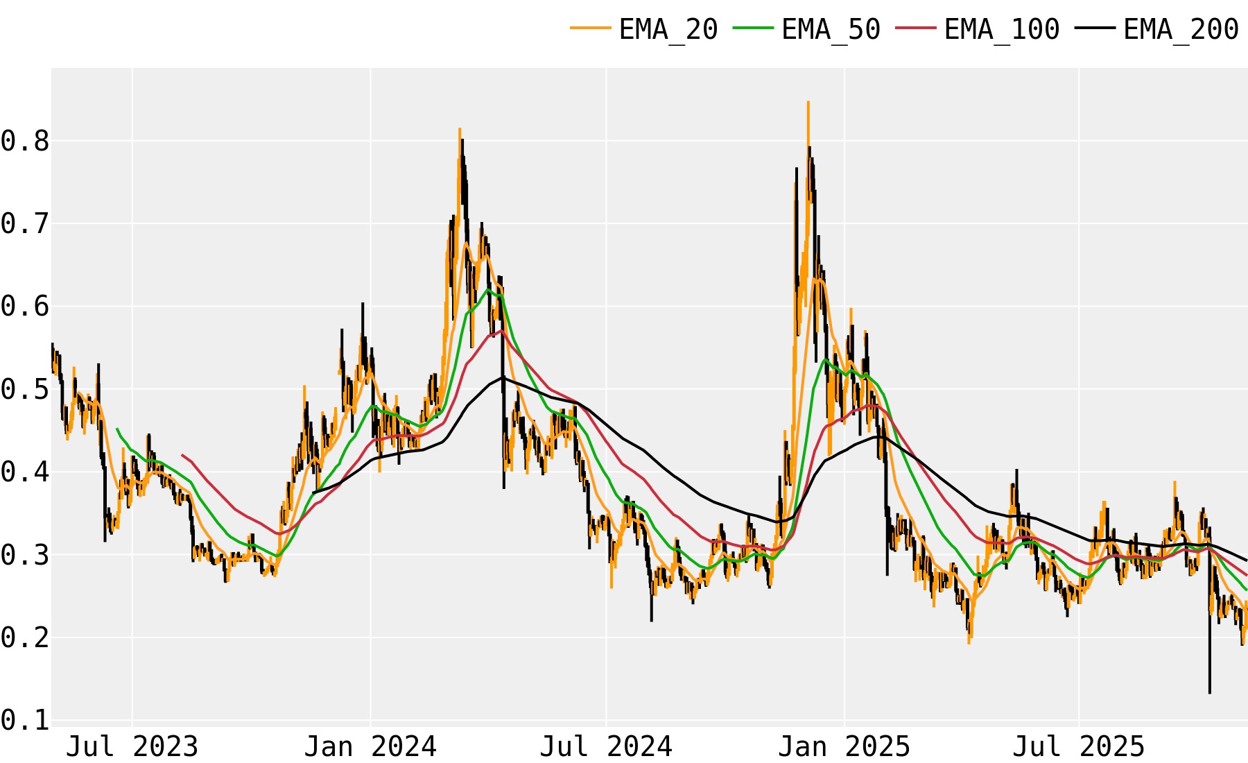 Decentraland MANA Exponential moving averages