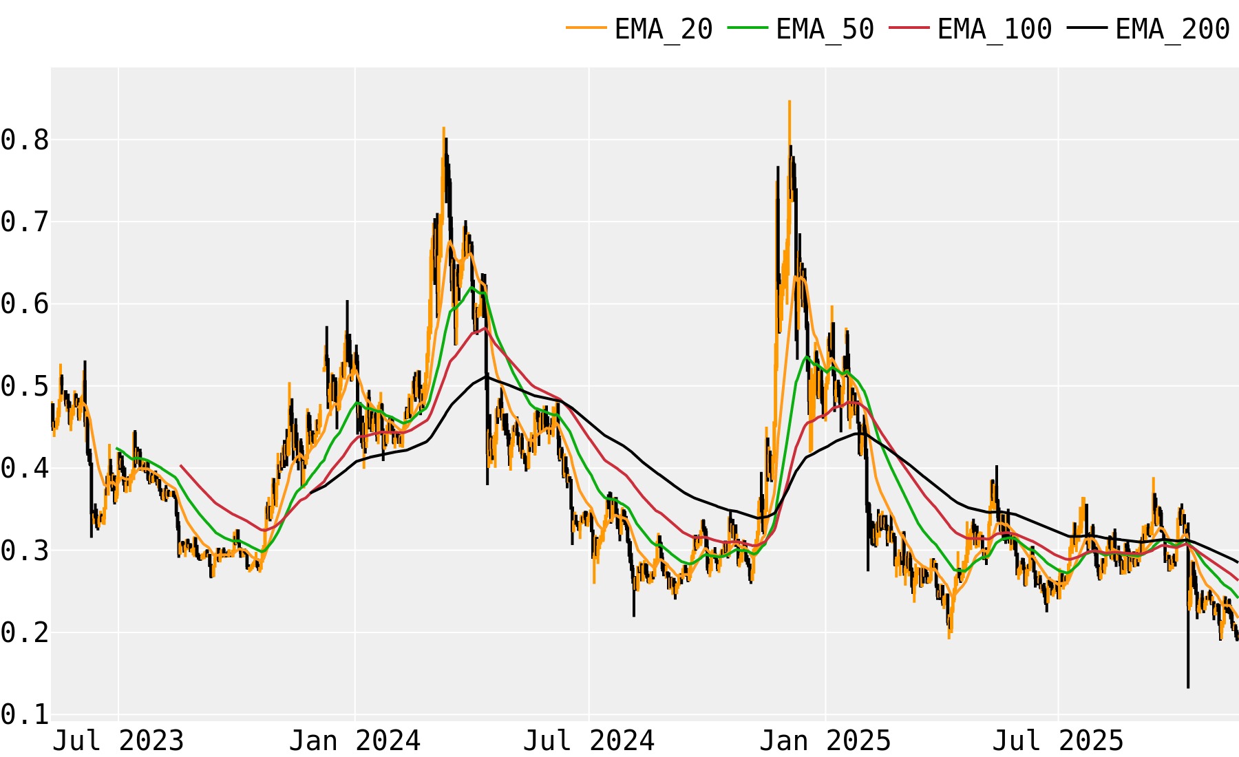 Decentraland MANA Exponential moving averages