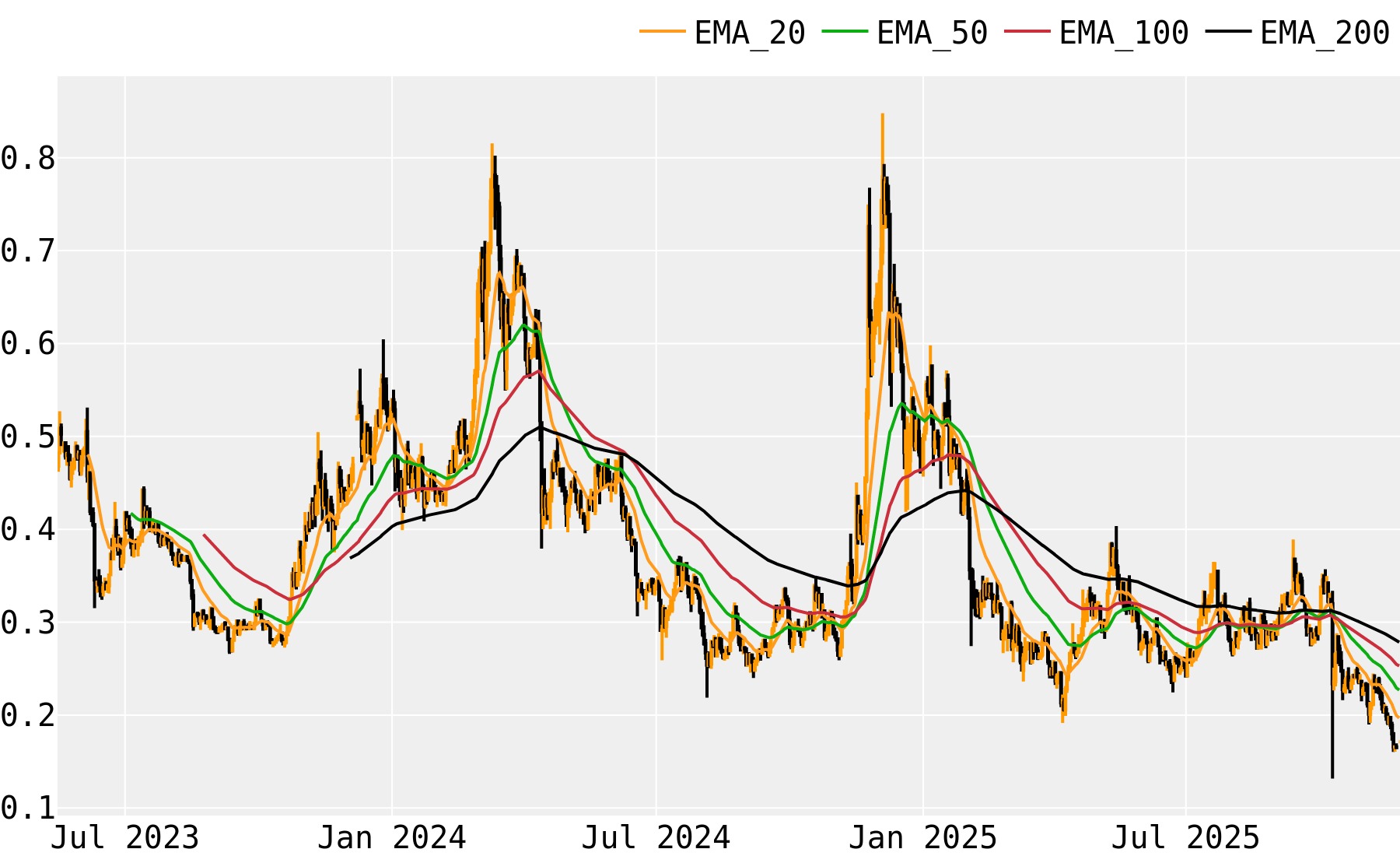 Decentraland MANA Exponential moving averages
