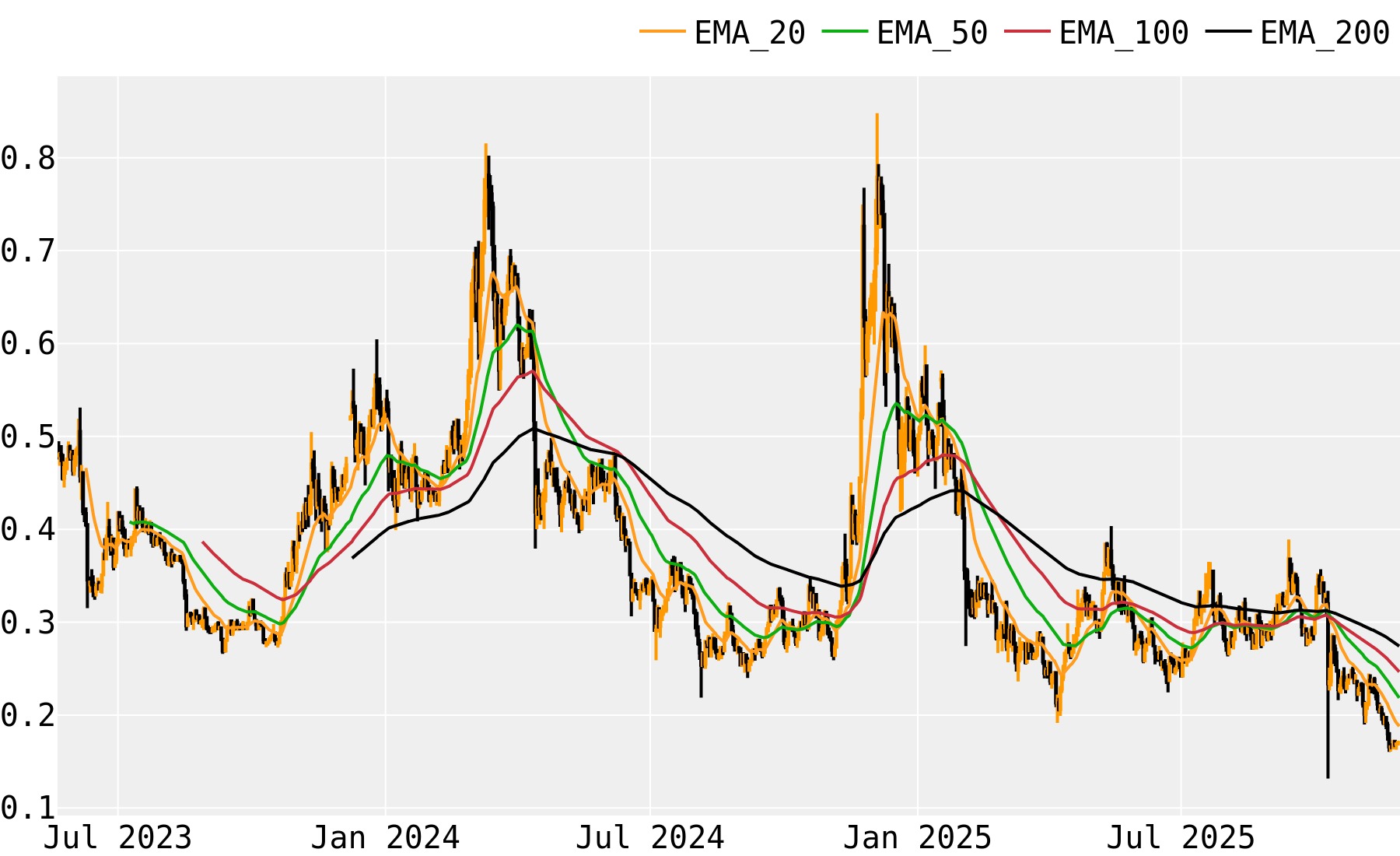 Decentraland MANA Exponential moving averages