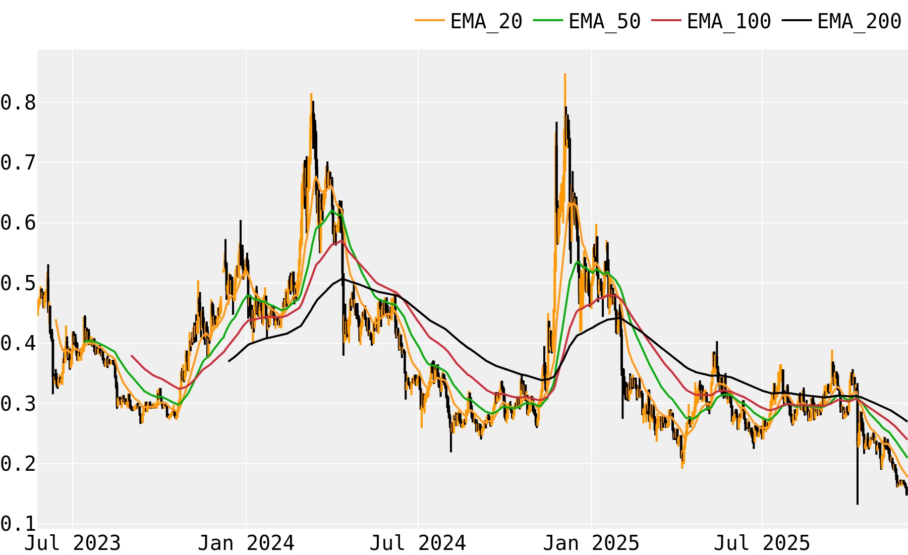 Decentraland MANA Exponential moving averages