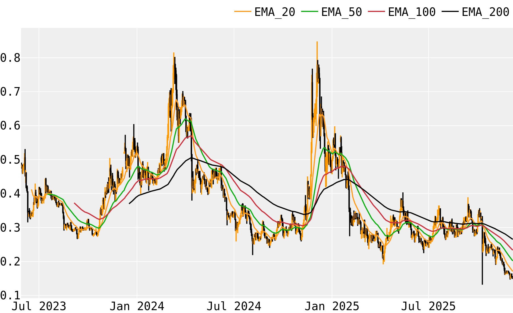 Decentraland Exponentiell gleitende Durchschnitte