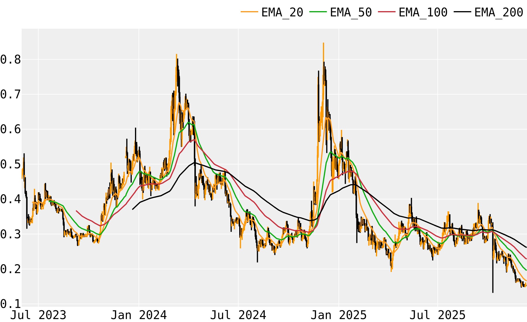 Decentraland MANA Exponential moving averages
