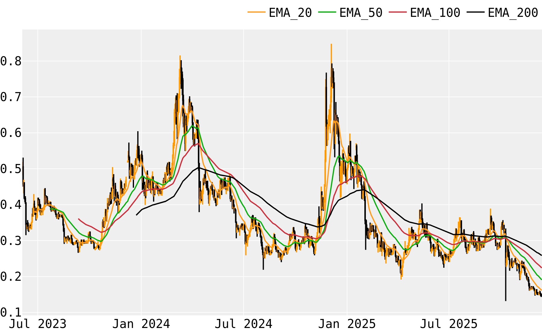 Decentraland MANA Экспоненциальные скользящие средние