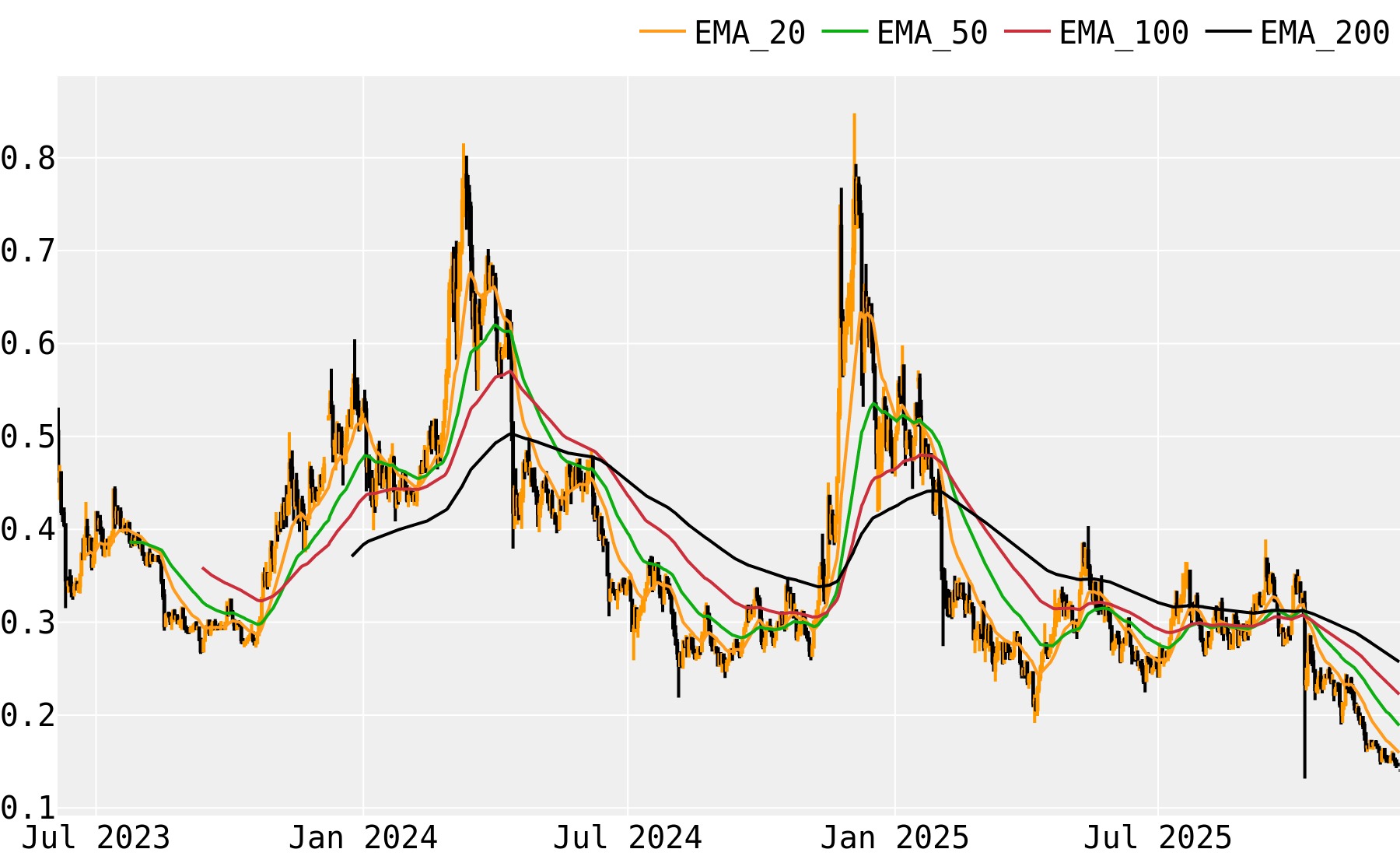 Decentraland Üstel Hareketli Ortalamaları