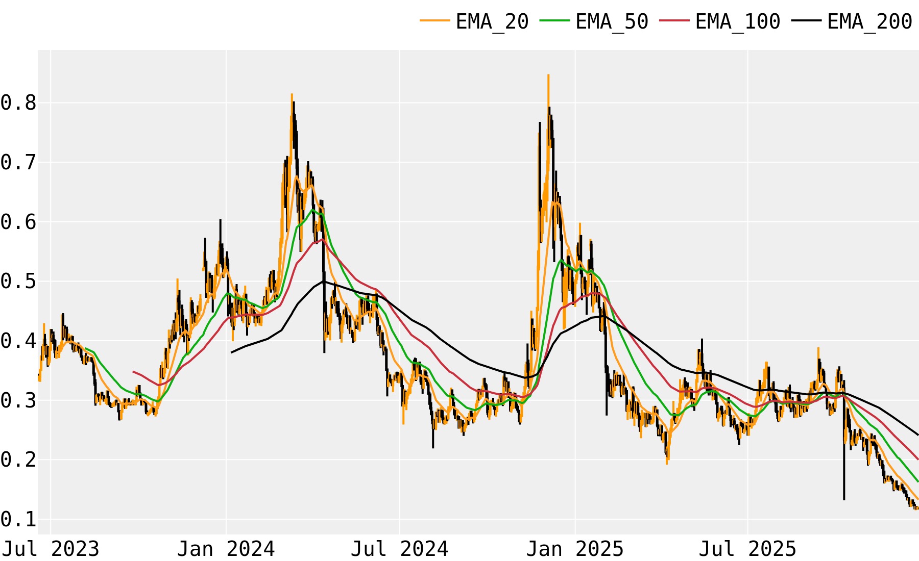 Decentraland MANA Экспоненциальные скользящие средние
