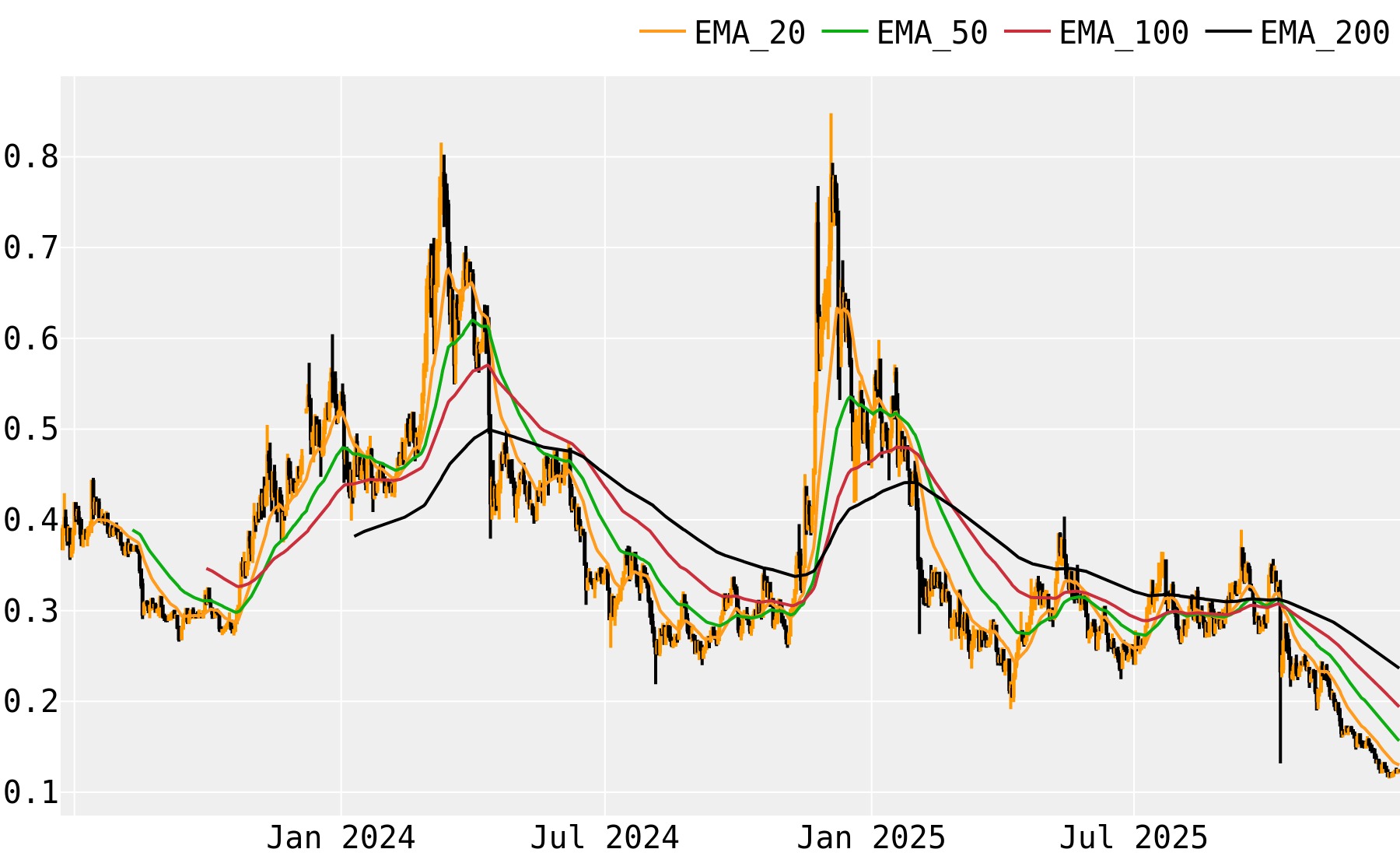 Decentraland MANA Экспоненциальные скользящие средние