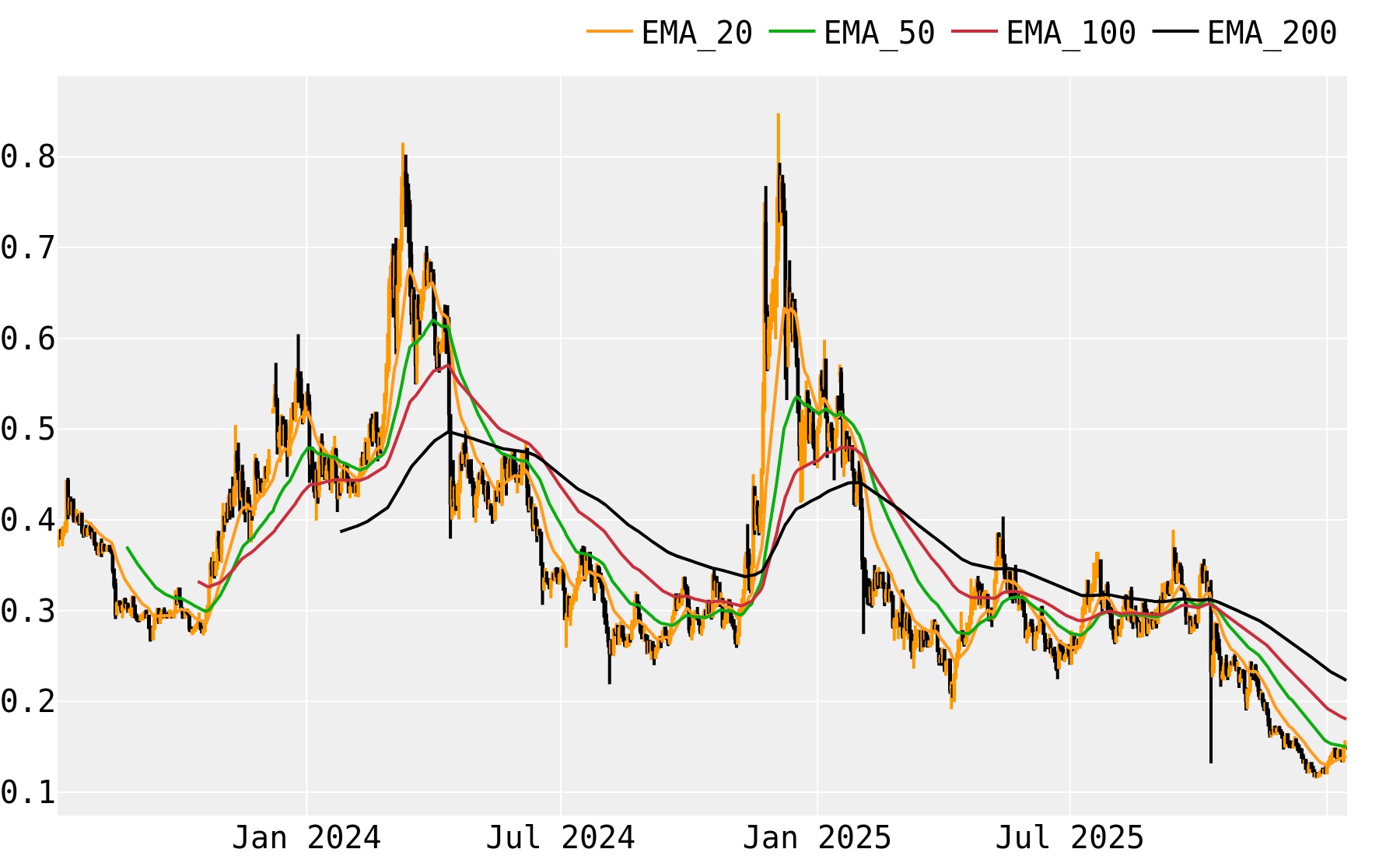 Decentraland MANA Экспоненциальные скользящие средние