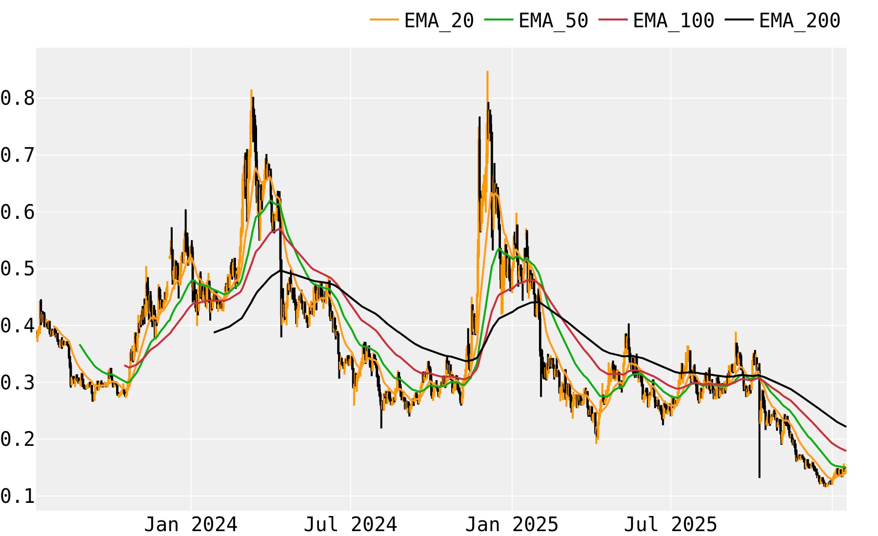 Decentraland MANA Экспоненциальные скользящие средние