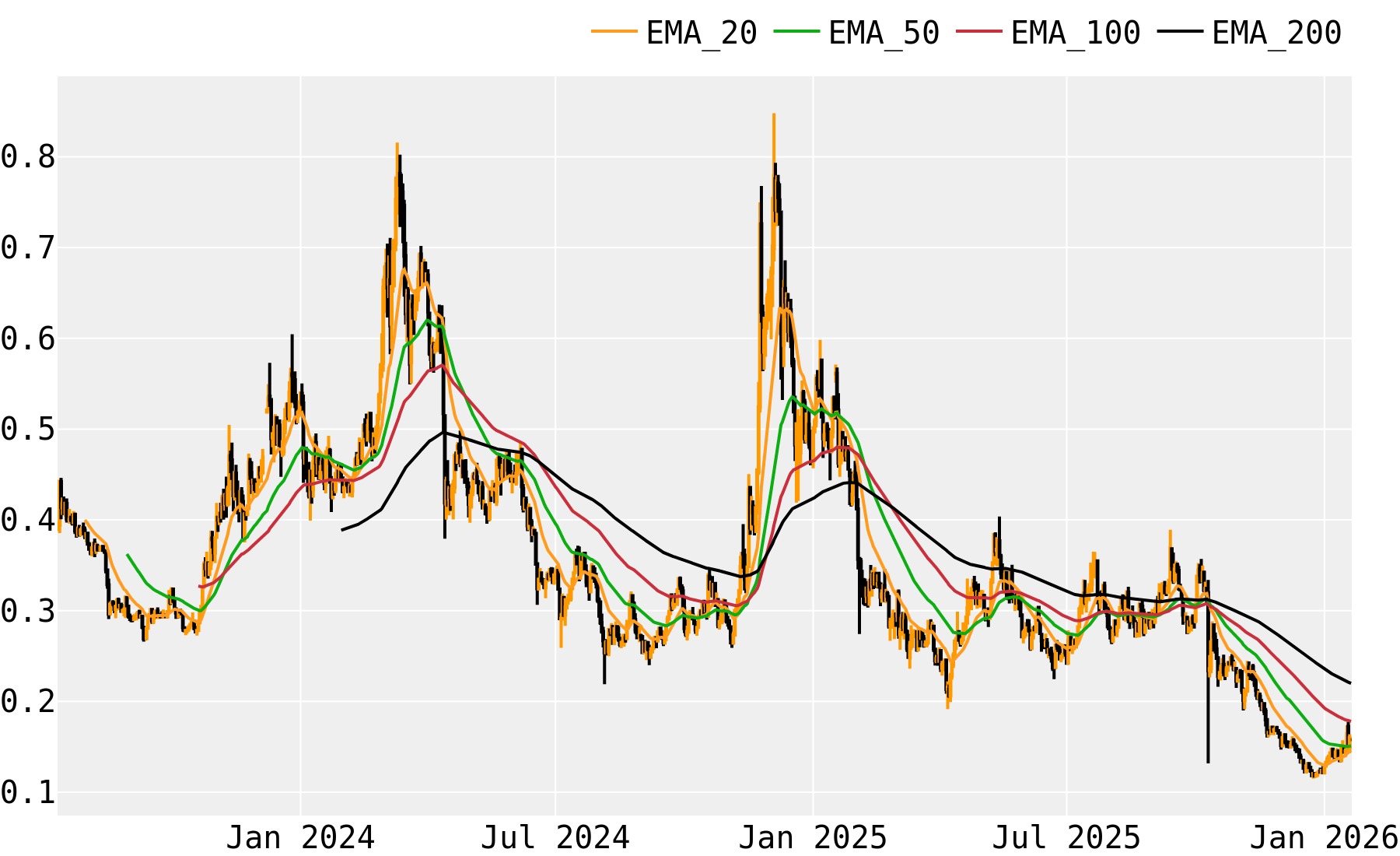 Decentraland MANA Экспоненциальные скользящие средние