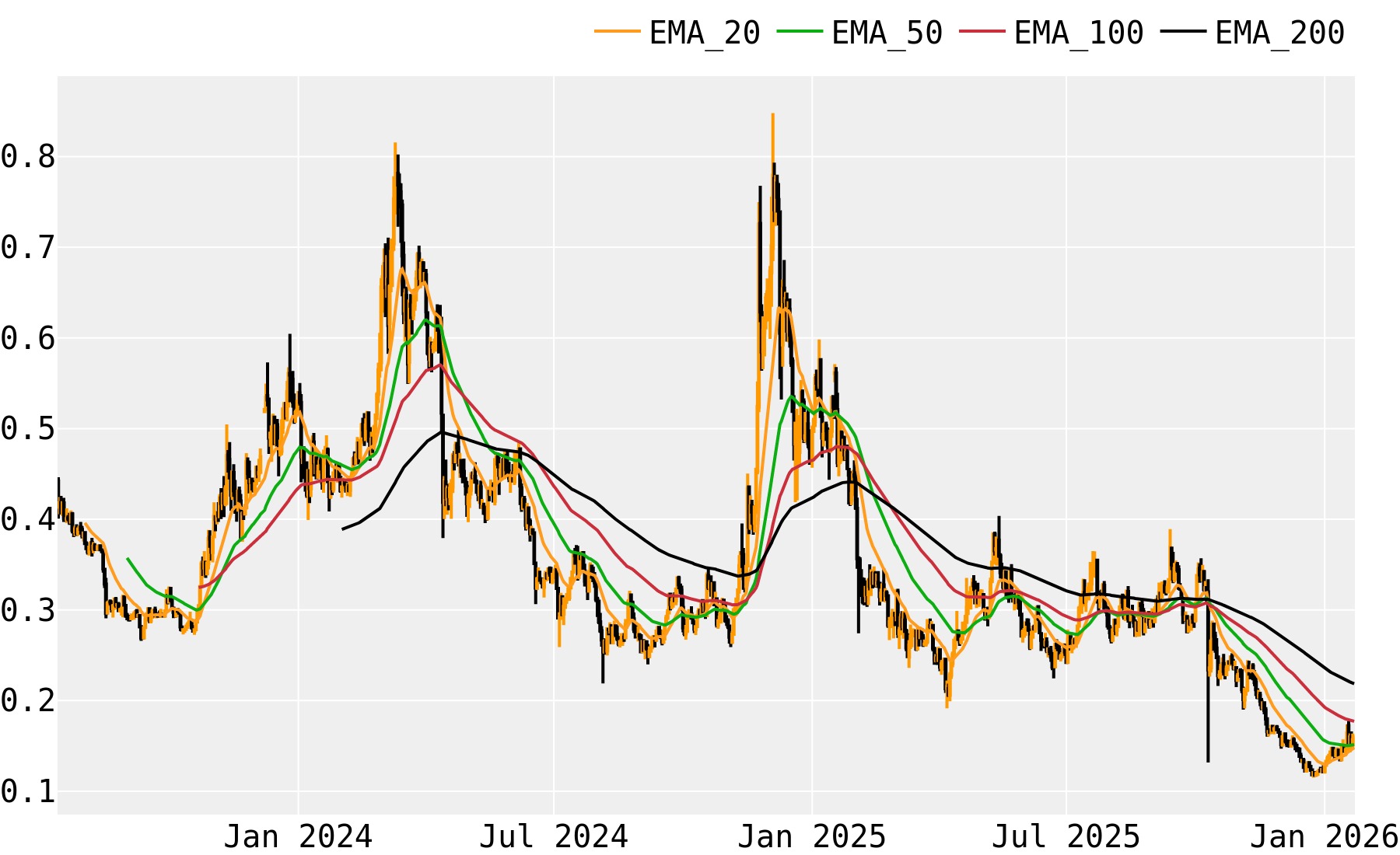 Decentraland MANA Экспоненциальные скользящие средние