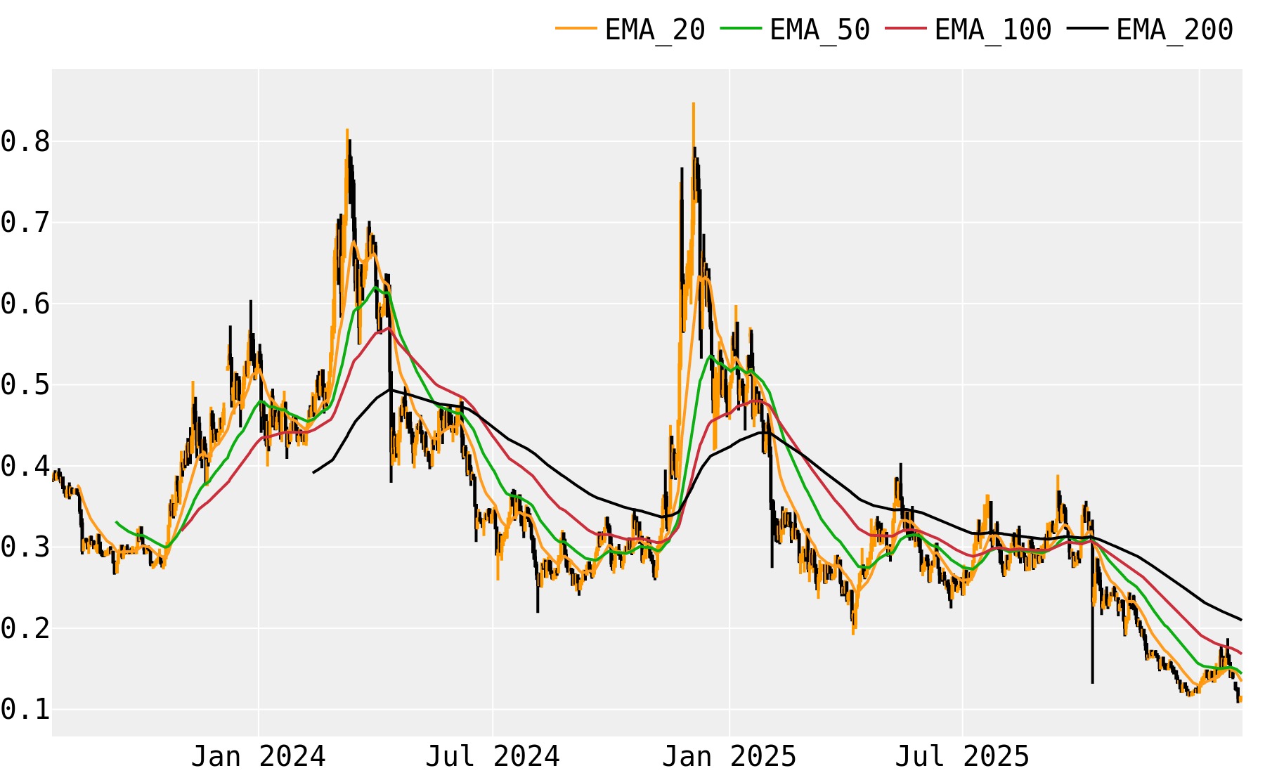 Decentraland Üstel Hareketli Ortalamaları