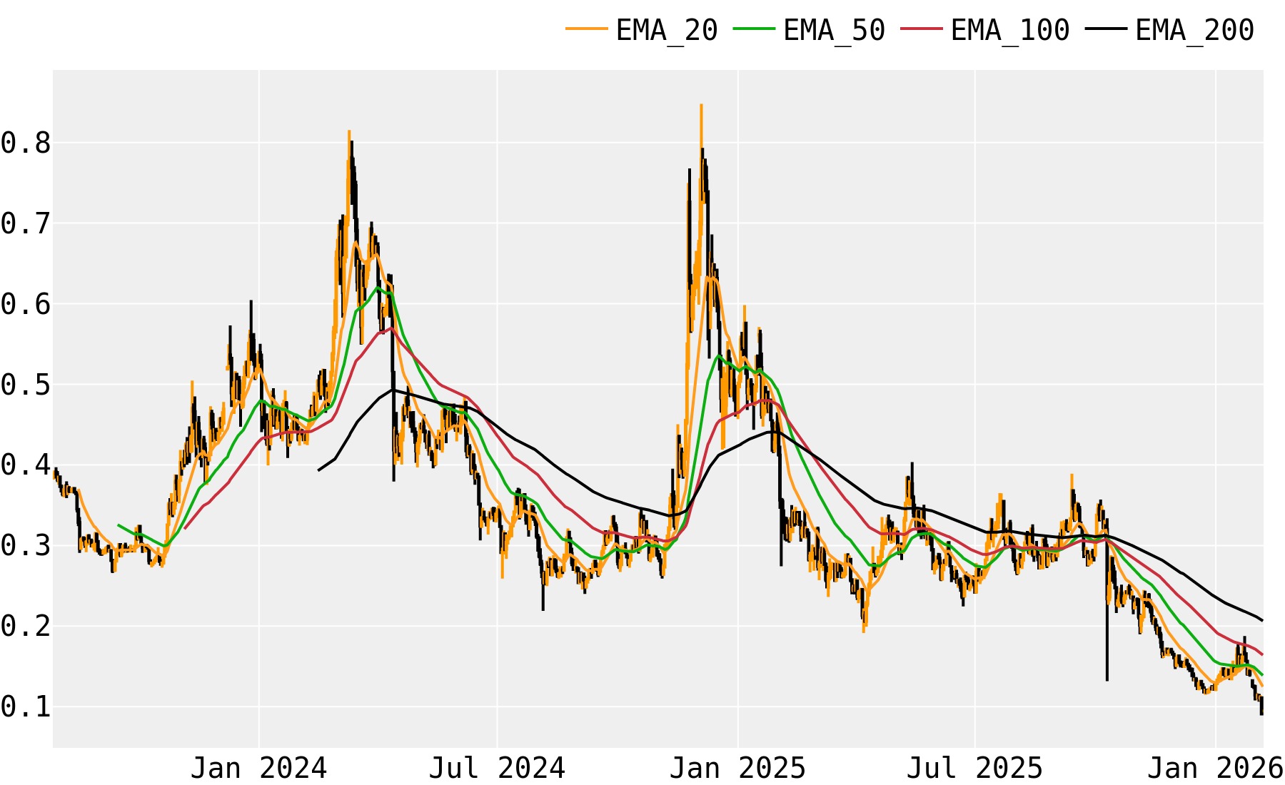 Decentraland MANA Экспоненциальные скользящие средние