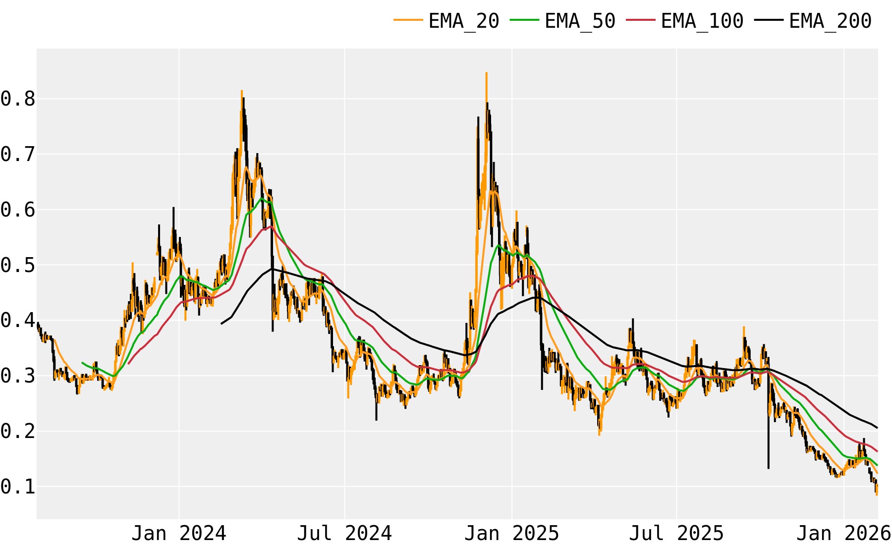 Decentraland Üstel Hareketli Ortalamaları