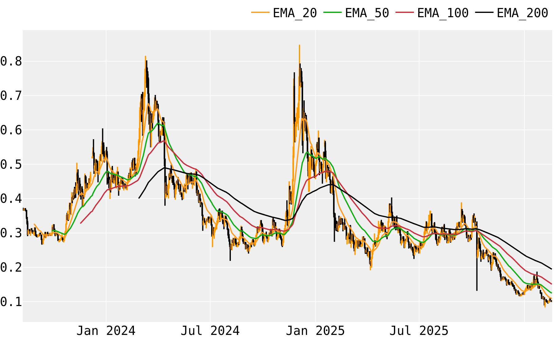 Decentraland MANA Экспоненциальные скользящие средние