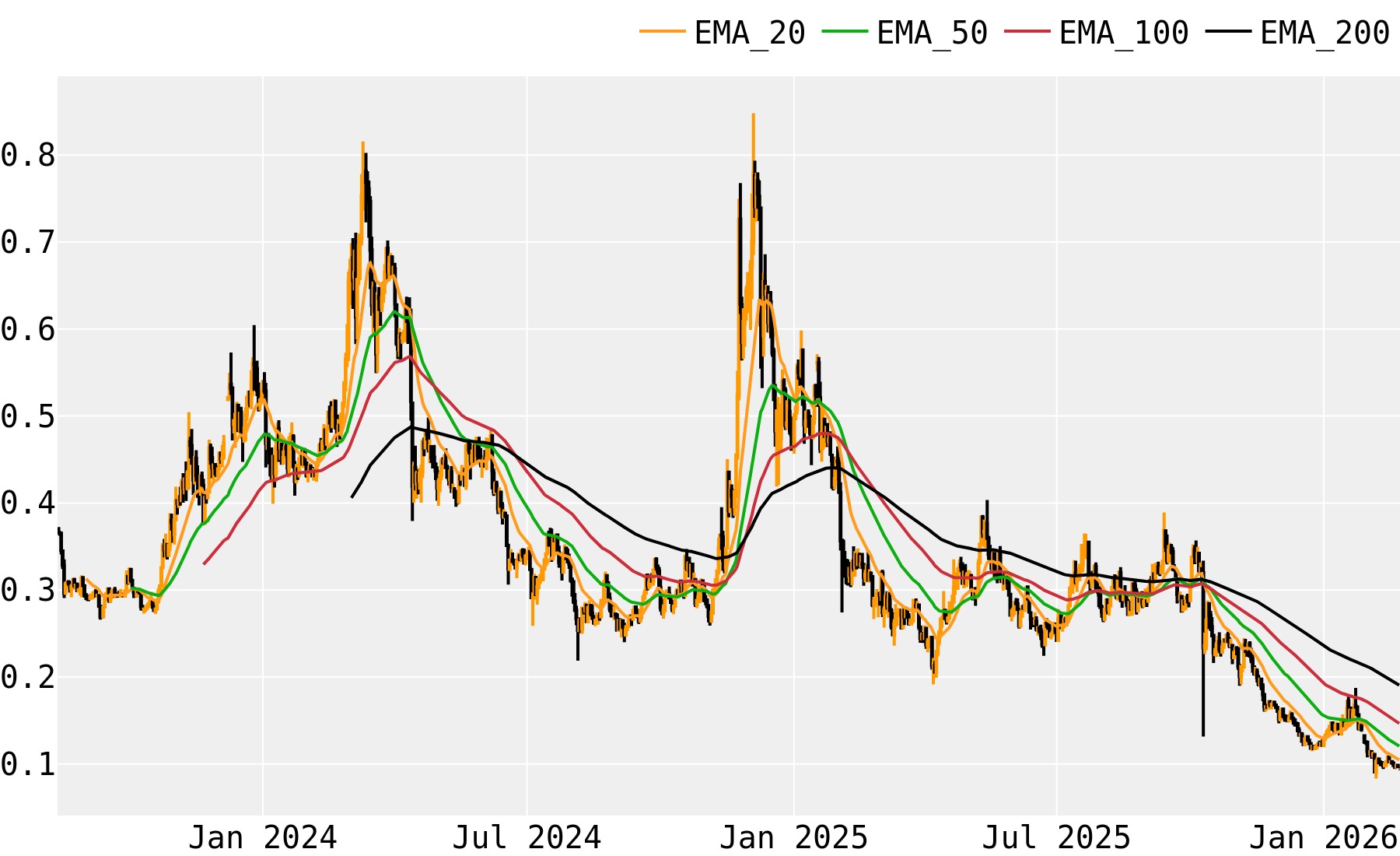 Decentraland MANA Экспоненциальные скользящие средние