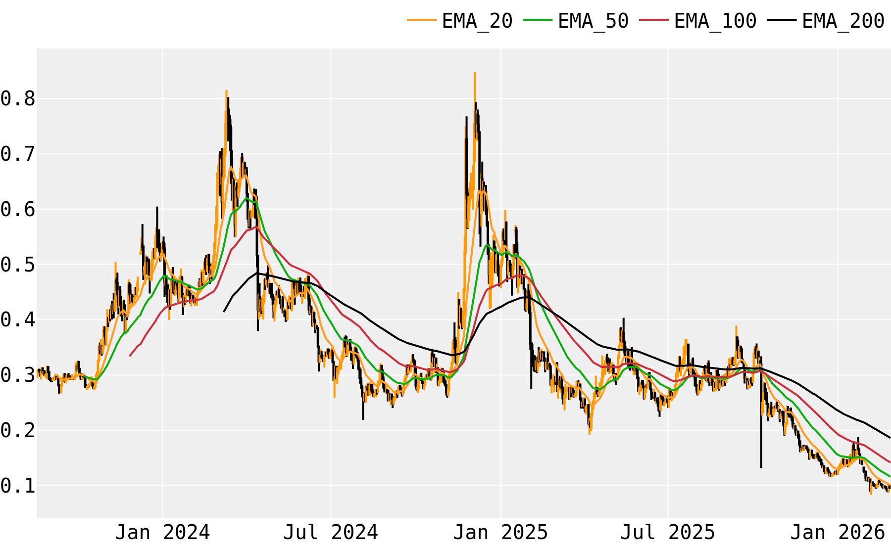Decentraland MANA Экспоненциальные скользящие средние