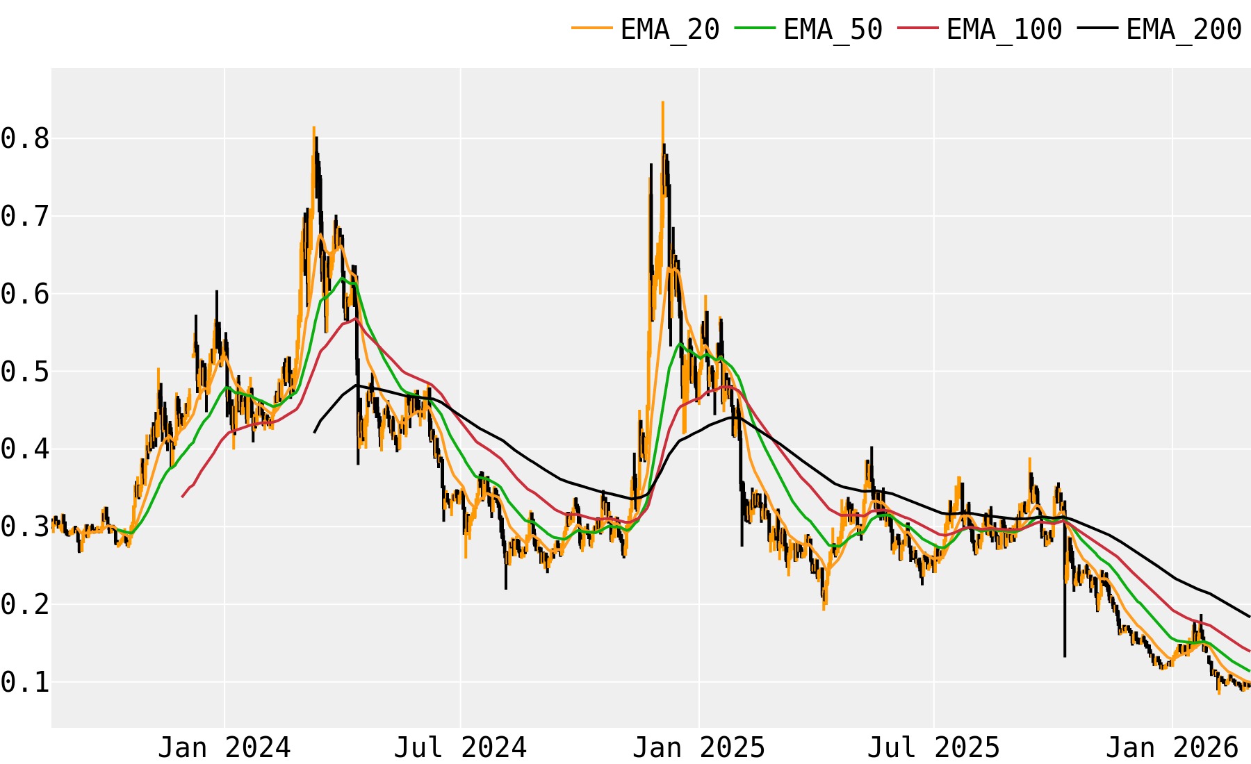 Decentraland MANA Экспоненциальные скользящие средние