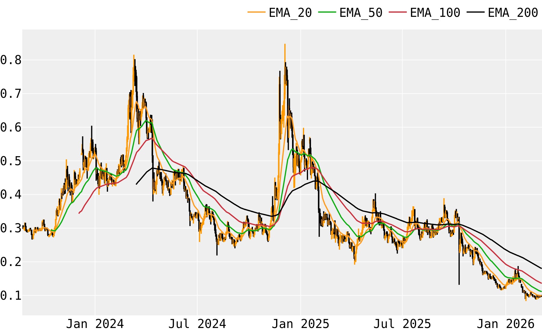 Decentraland MANA Экспоненциальные скользящие средние