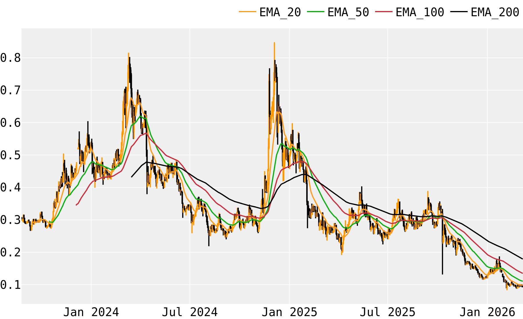 Decentraland MANA Экспоненциальные скользящие средние