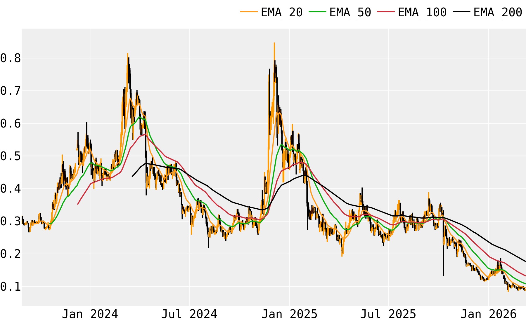Decentraland MANA Экспоненциальные скользящие средние
