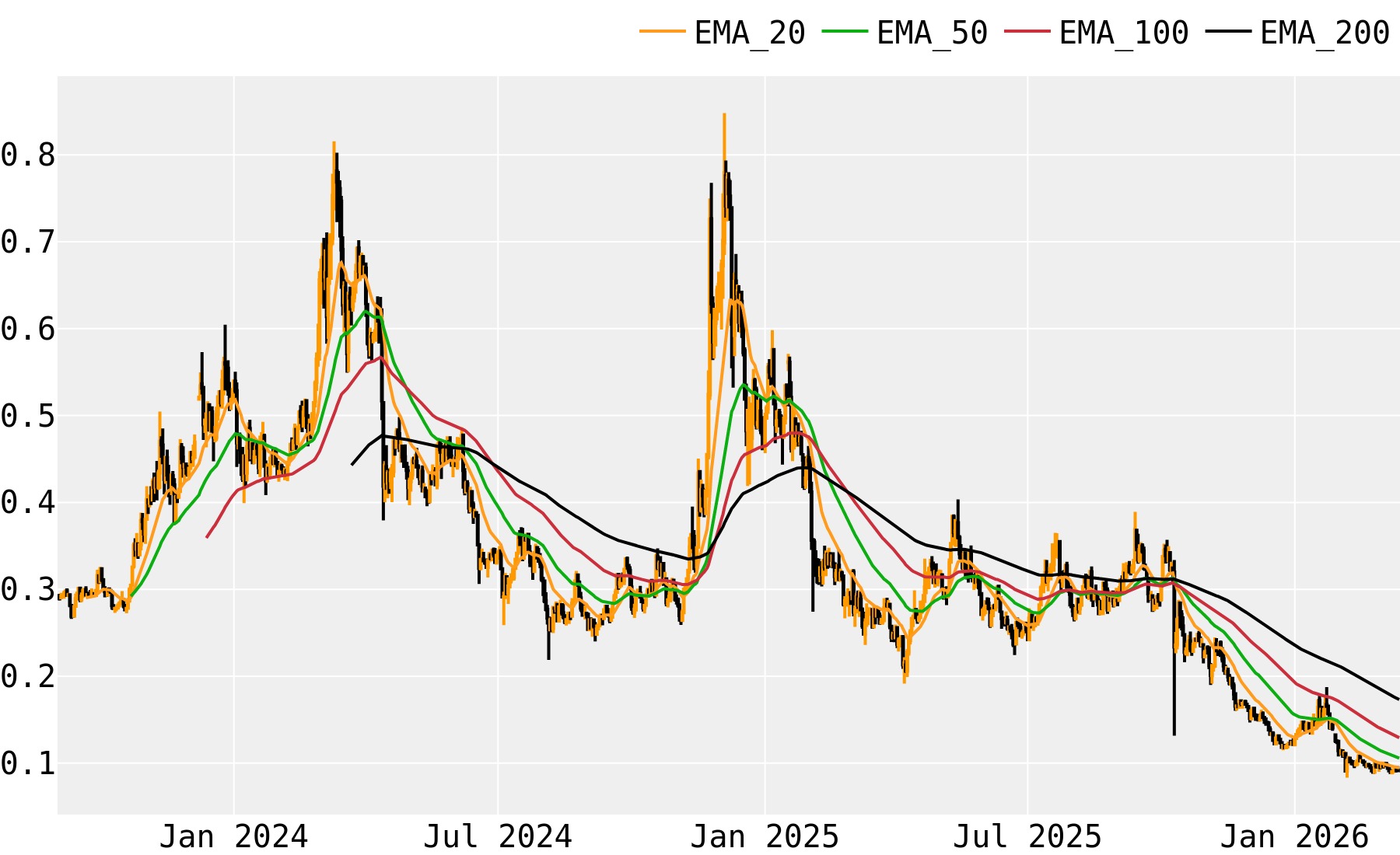 Decentraland Üstel Hareketli Ortalamaları